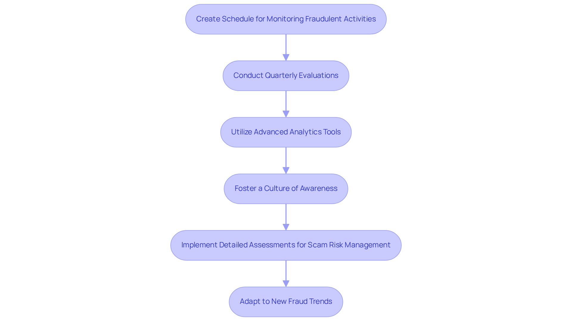 Each box represents a step in the risk management process. Follow the arrows to see how each action leads to the next, helping organizations stay vigilant against fraud.