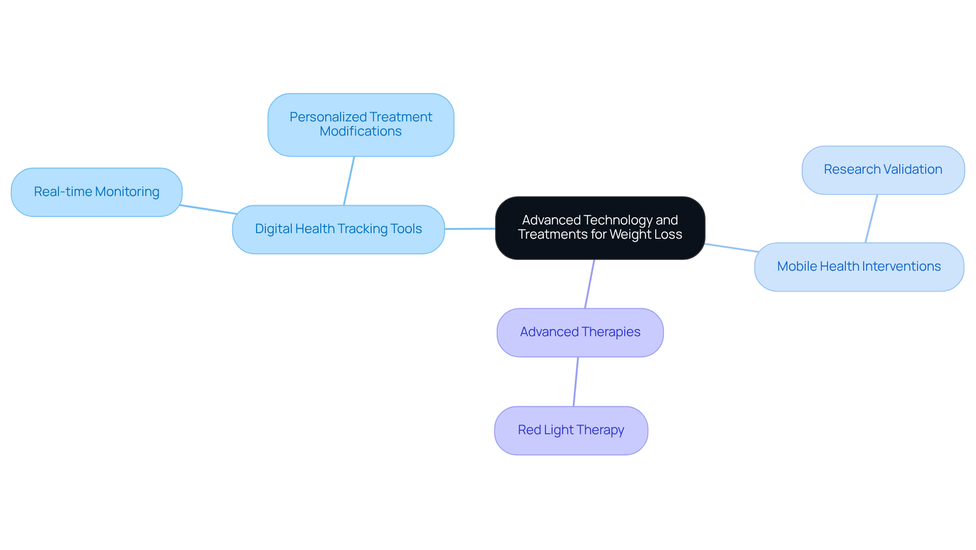 The central node represents the main theme, while branches show different technologies and therapies that support weight loss. Each branch highlights specific aspects, making it easy to understand how they contribute to the overall goal.