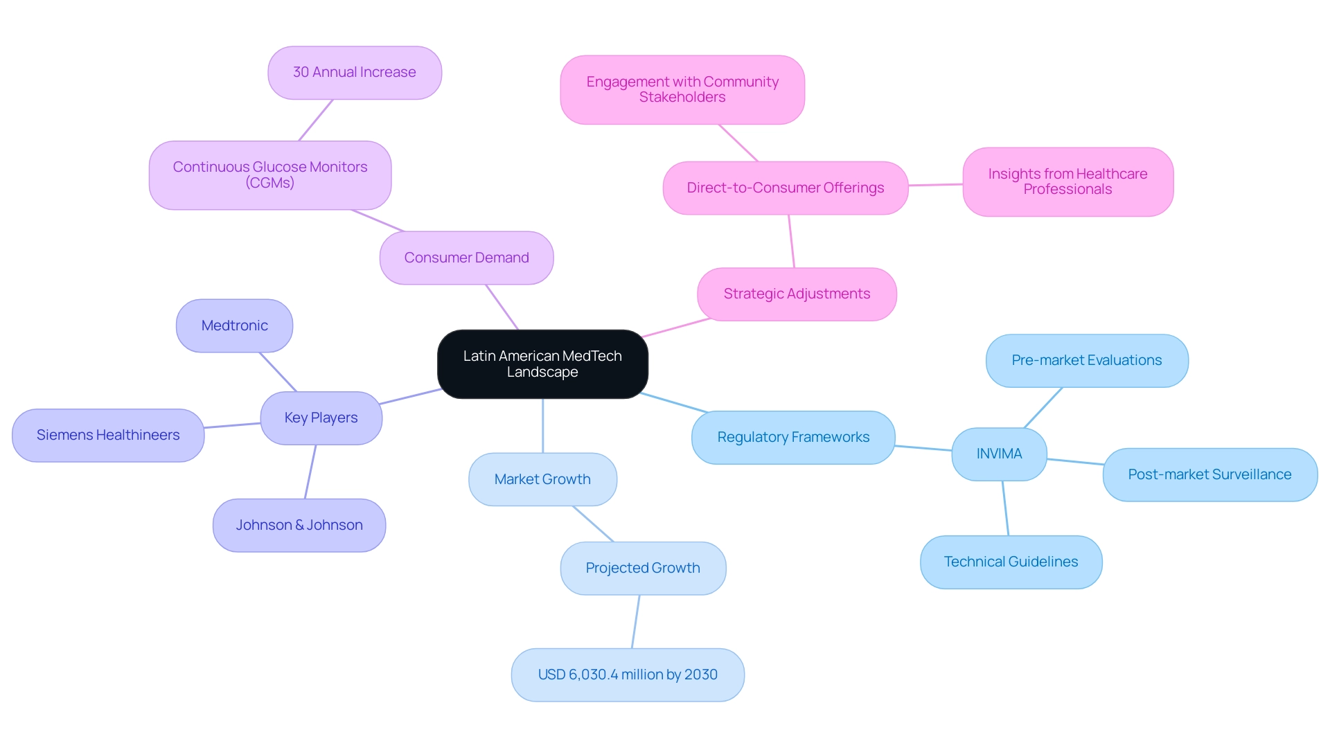 Each branch represents a key component of the MedTech landscape, with sub-branches providing detailed insights on specific factors influencing market strategies.