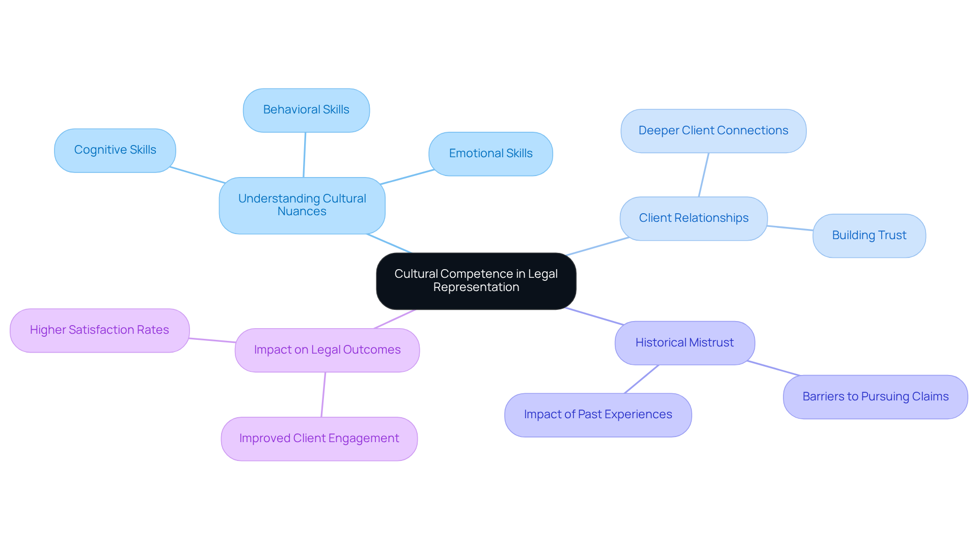 This mindmap illustrates how cultural competence influences legal representation. Start at the center with the main idea, then explore how understanding cultural factors can improve client relationships and legal outcomes. Each branch represents a key concept, showing how they connect to the central theme.