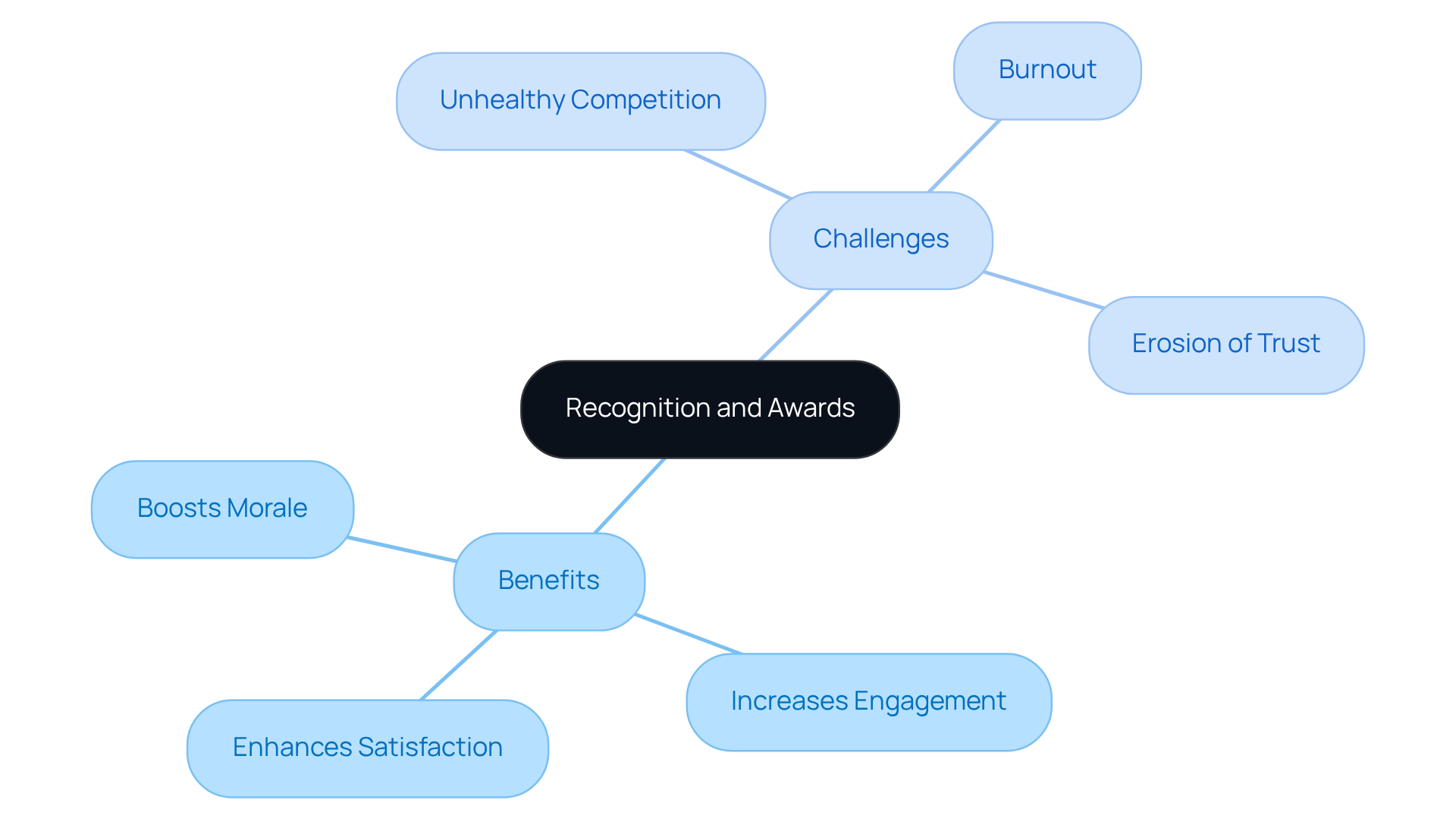 This mindmap illustrates the complexities of recognition and awards in the workplace. The central idea is surrounded by benefits and challenges, showing how they relate to each other. Each branch represents a key point, helping you understand the multifaceted nature of recognition programs.
