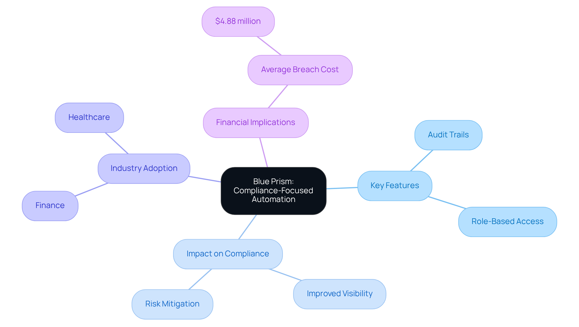 The central node represents Blue Prism's focus on compliance. Each branch shows different aspects of its impact, features, and industry relevance. Follow the branches to understand how Blue Prism supports organizations in navigating compliance challenges.
