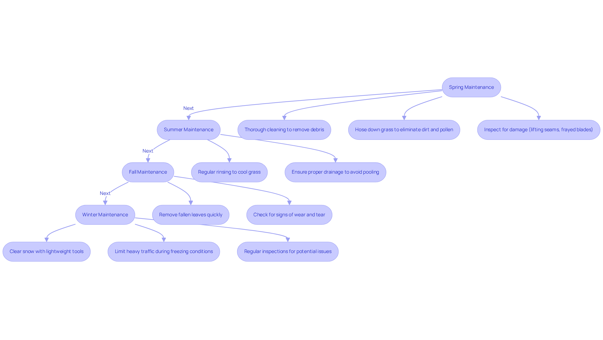Each box represents a season and the tasks to perform during that time. Follow the arrows to see how maintenance evolves throughout the year, ensuring your turf stays in top shape!