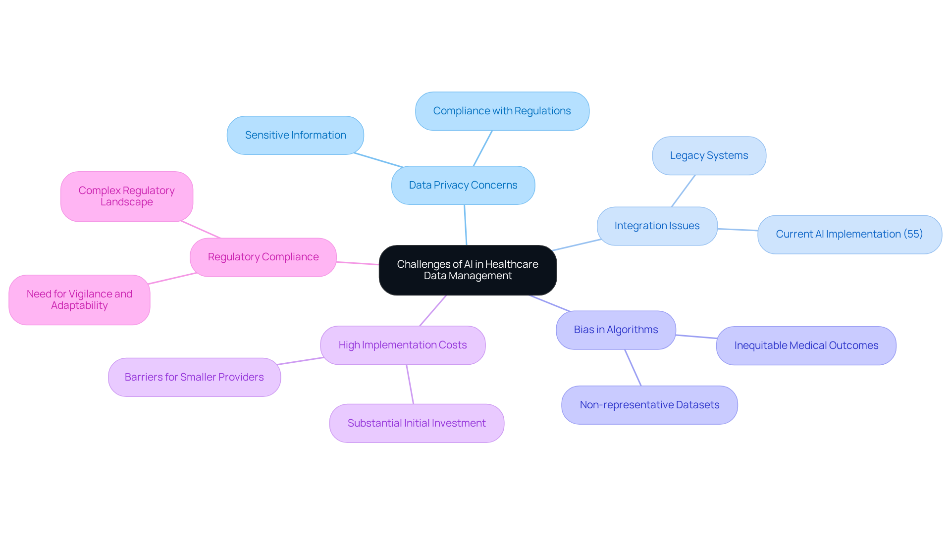 The central node represents the overall topic, while each branch highlights a specific challenge. Follow the branches to explore each challenge and its implications in the context of AI in healthcare.