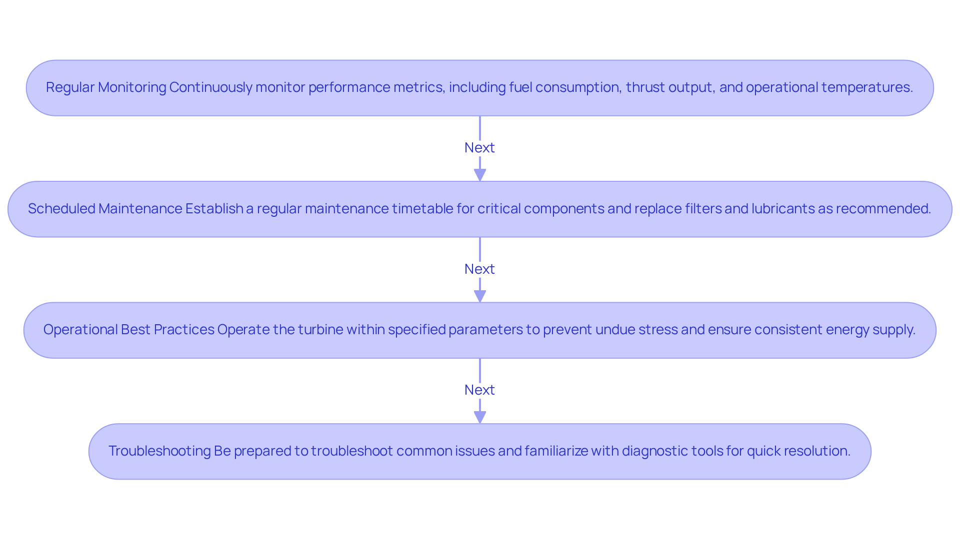 Each box represents a key guideline for turbine operation and maintenance. Follow the arrows to see the recommended steps for ensuring efficiency and reliability.