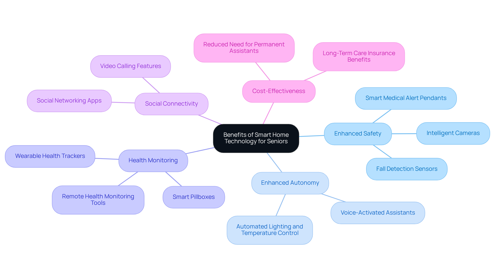 The central node represents the overall theme, while each branch highlights a specific benefit. Follow the branches to explore how each benefit contributes to enhancing the lives of seniors.