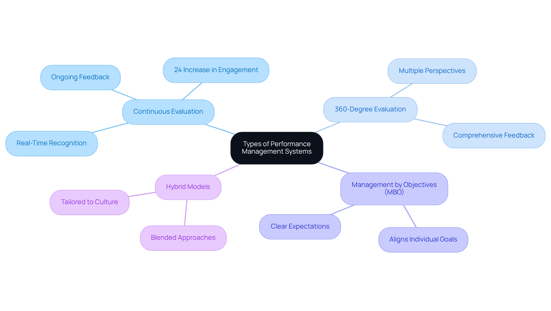 The central node represents the main topic, while branches show different types of performance management systems. Each sub-branch provides details on how these systems work and their benefits, helping you understand the landscape of performance management. The central node represents the main topic, while branches show different types of performance management systems. Each sub-branch provides details on how these systems work and their benefits, helping you understand the landscape of performance management.