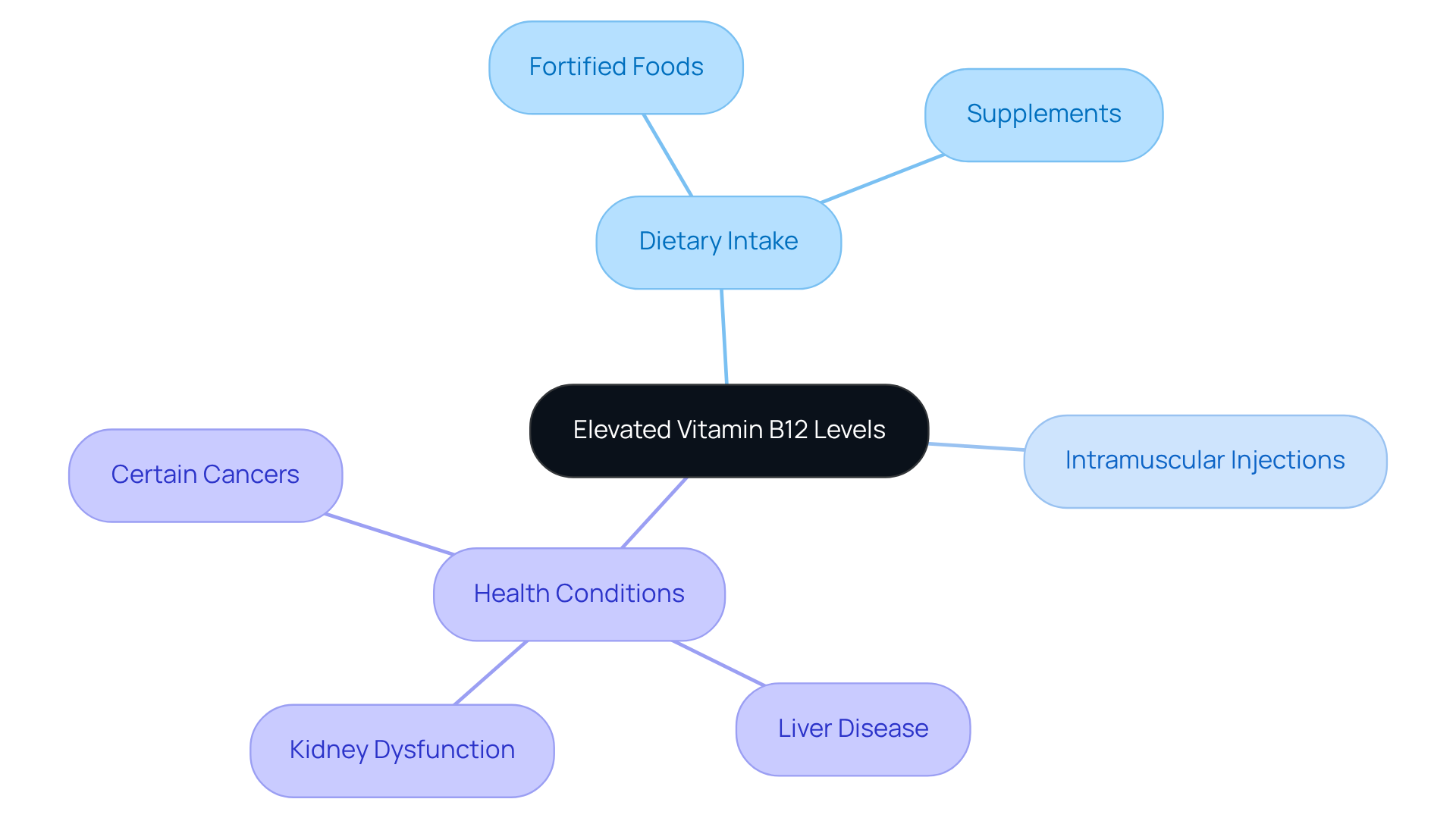 This mindmap starts with the main topic of elevated B12 levels in the center. Each branch represents a cause or related health issue, helping you see how they connect. The colors make it easier to differentiate between the causes and their implications. This mindmap starts with the main topic of elevated B12 levels in the center. Each branch represents a cause or related health issue, helping you see how they connect. The colors make it easier to differentiate between the causes and their implications.