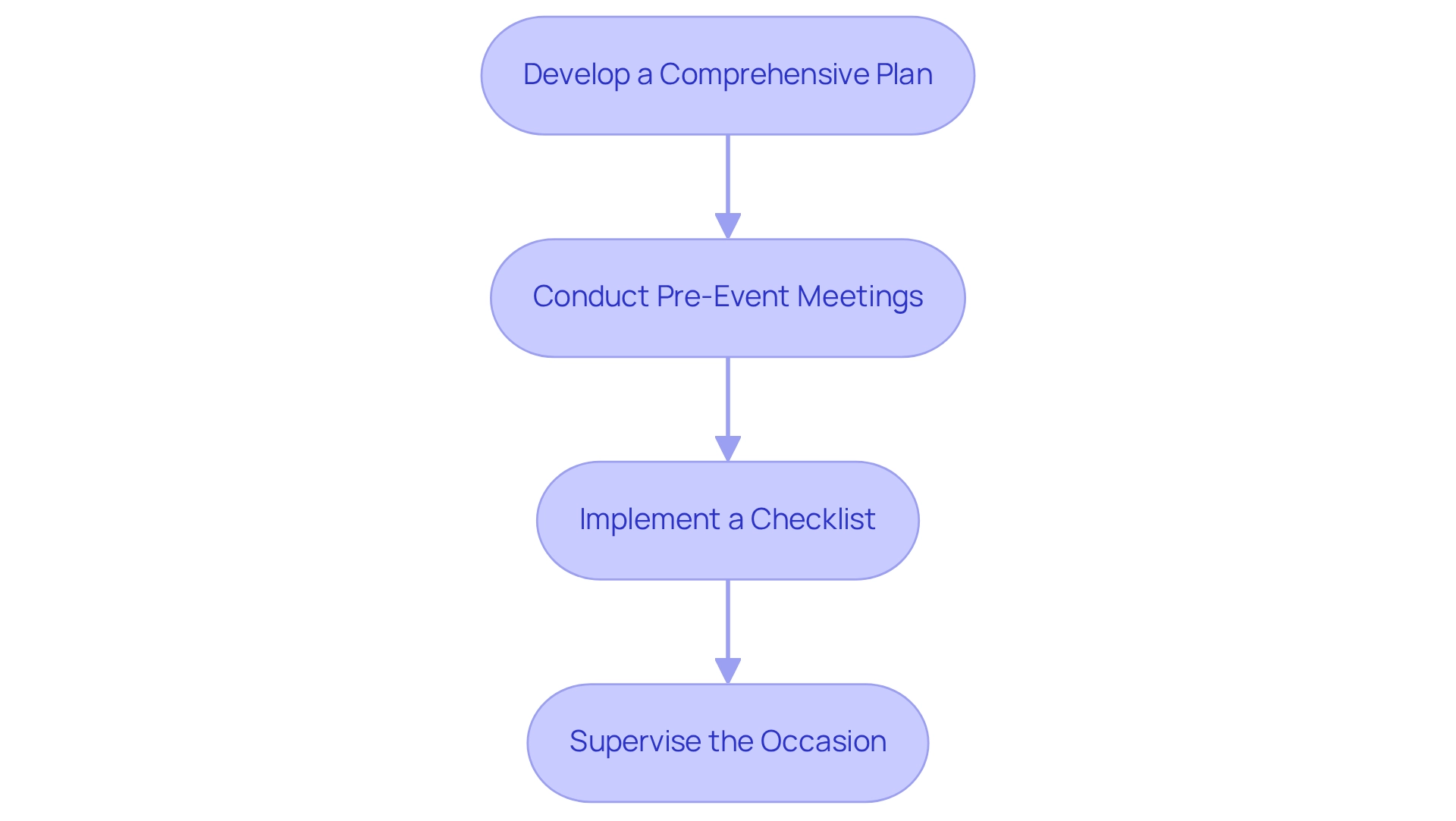 Each box represents a crucial step in planning and executing an event. Follow the arrows to see the order in which these actions should be taken to ensure a successful gathering.