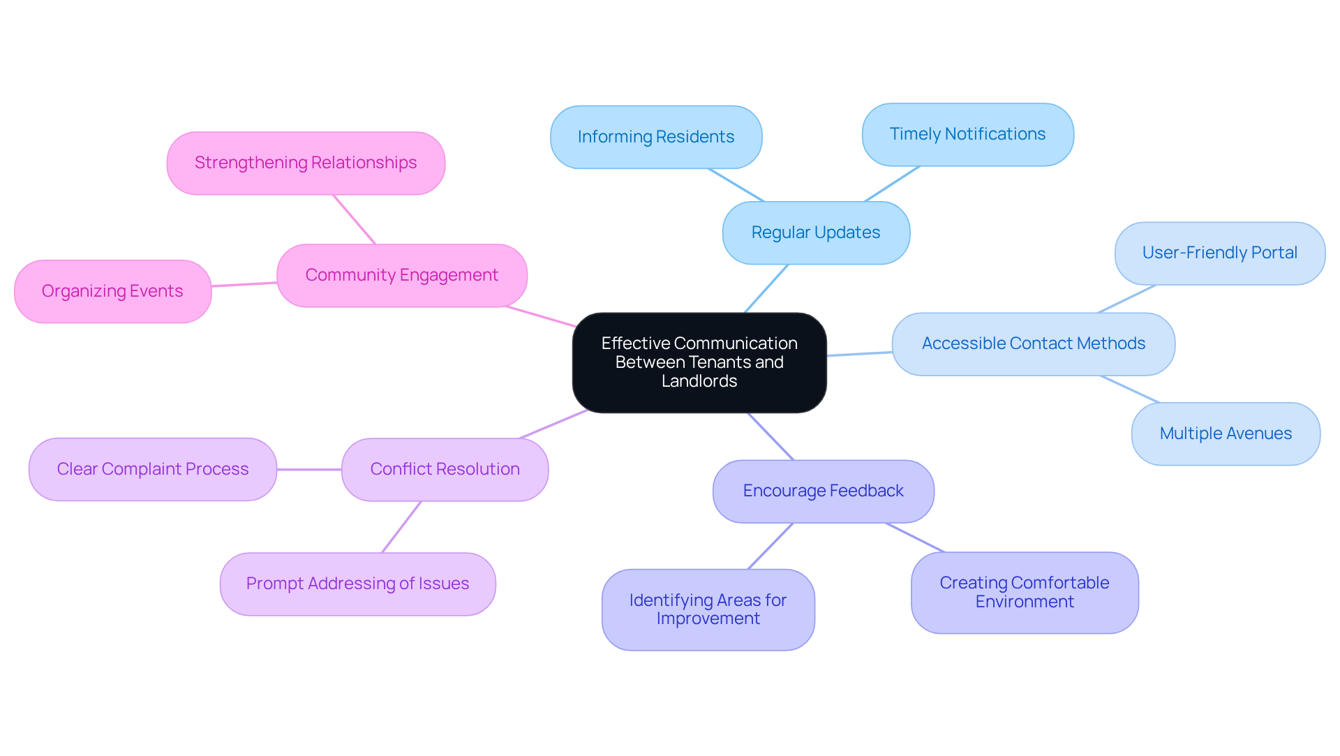 This mindmap shows how effective communication can be improved between landlords and tenants. Each branch represents a strategy, and you can explore the details by following the lines from the main idea to each specific approach.