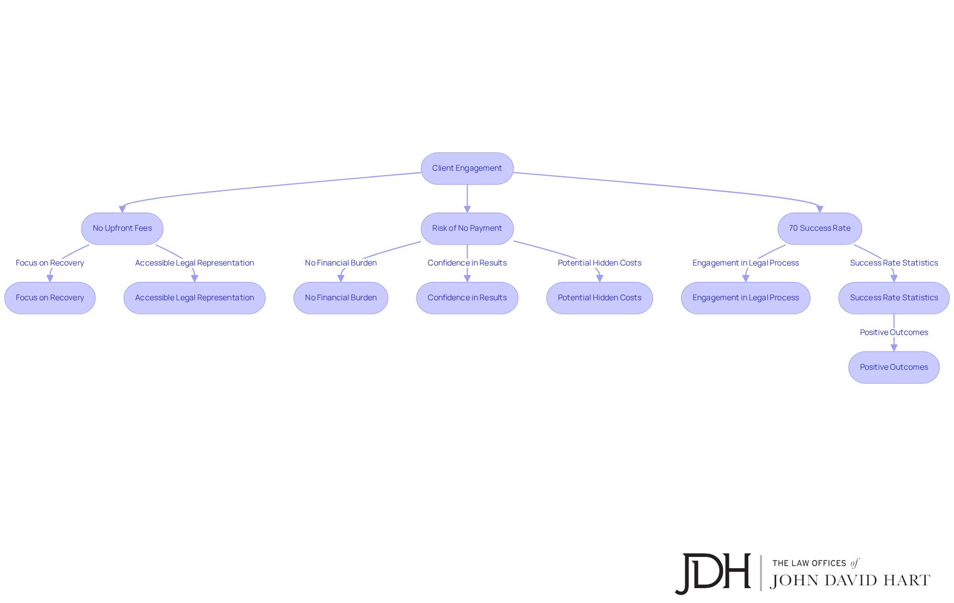 This flowchart illustrates how the no-win, no-fee policy works. Start at the top with engaging the law firm, then follow the branches to see the benefits and important statistics that show how this model supports clients. This flowchart illustrates how the no-win, no-fee policy works. Start at the top with engaging the law firm, then follow the branches to see the benefits and important statistics that show how this model supports clients.