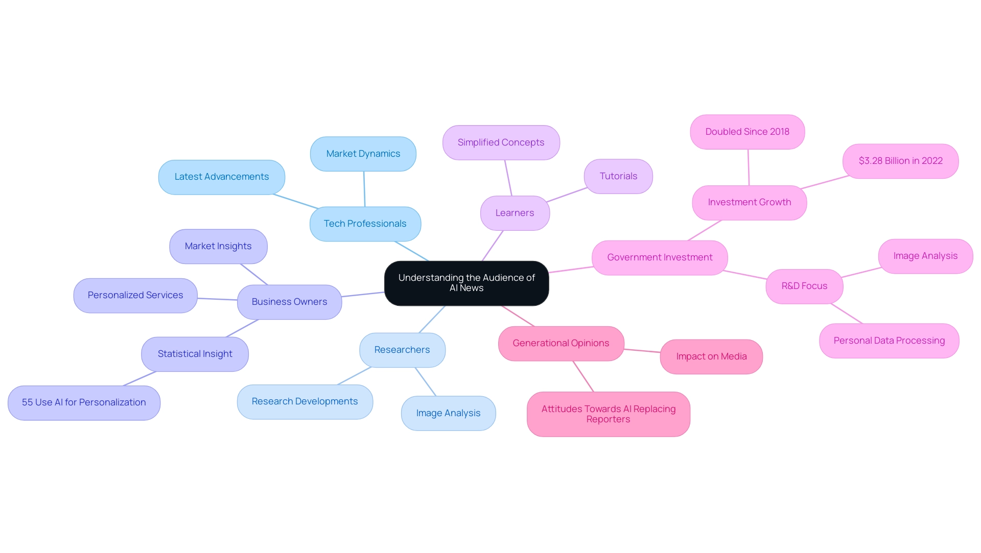 Branches represent different audience segments, with sub-branches detailing their interests and statistical data; color coding indicates the type of audience (e.g., tech professionals, business owners).