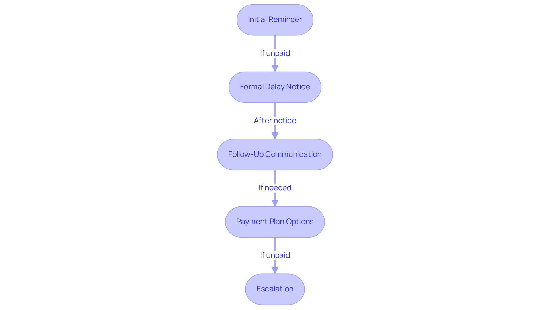Each box represents a step in the process of managing late rent. Follow the arrows to see how each action leads to the next, helping you navigate through the procedures effectively. Each box represents a step in the process of managing late rent. Follow the arrows to see how each action leads to the next, helping you navigate through the procedures effectively.
