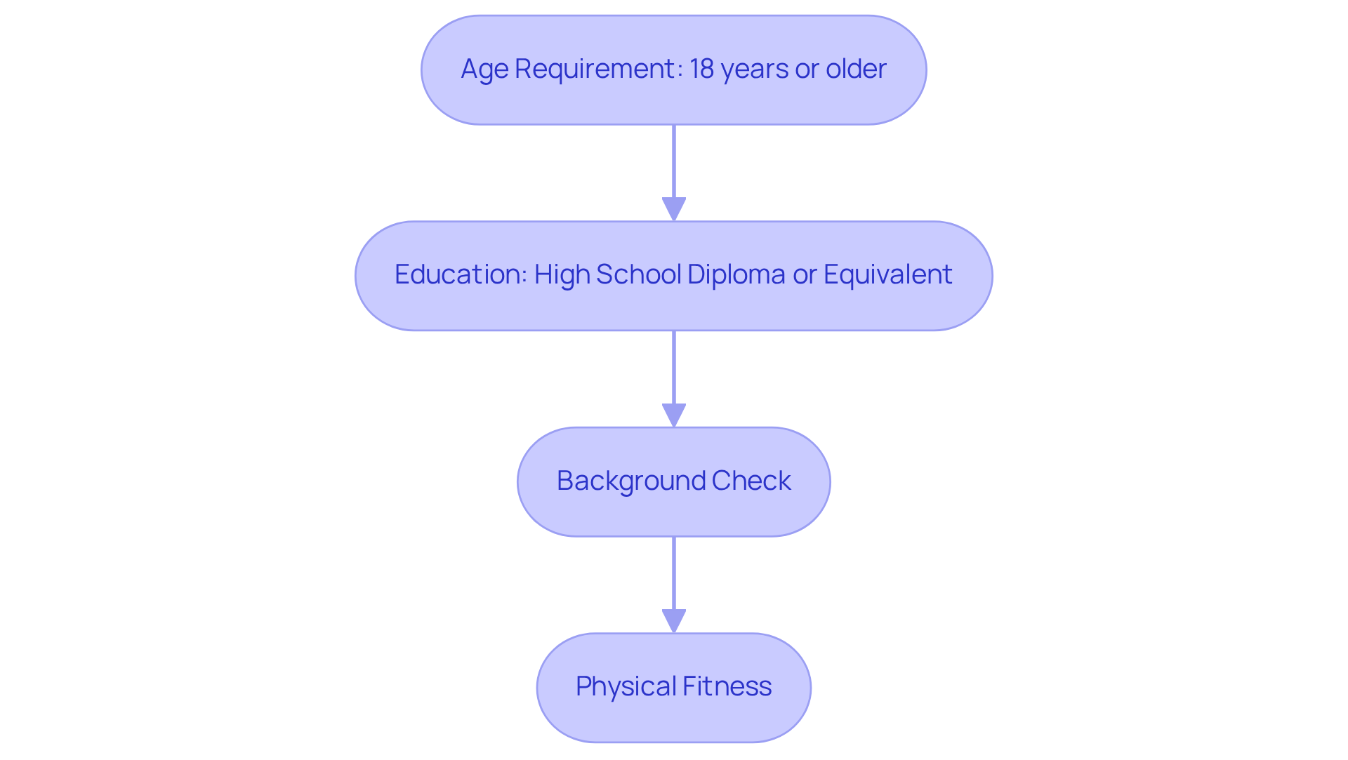 Each box represents a crucial step in your journey. You must complete them in order, starting from age requirements to ensuring your physical fitness for the job.