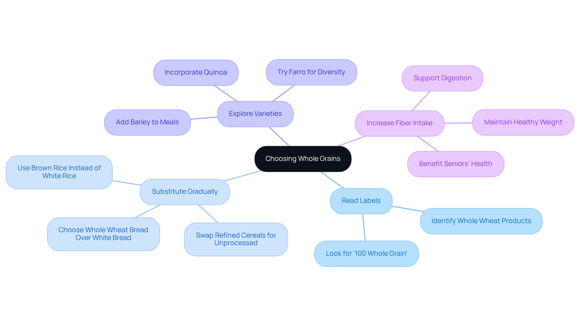 This mindmap starts with the main idea of choosing whole grains for better health. Each branch represents a strategy to help you make this choice, and the sub-branches provide specific actions or benefits related to that strategy. Follow the branches to explore how you can easily incorporate whole grains into your diet!