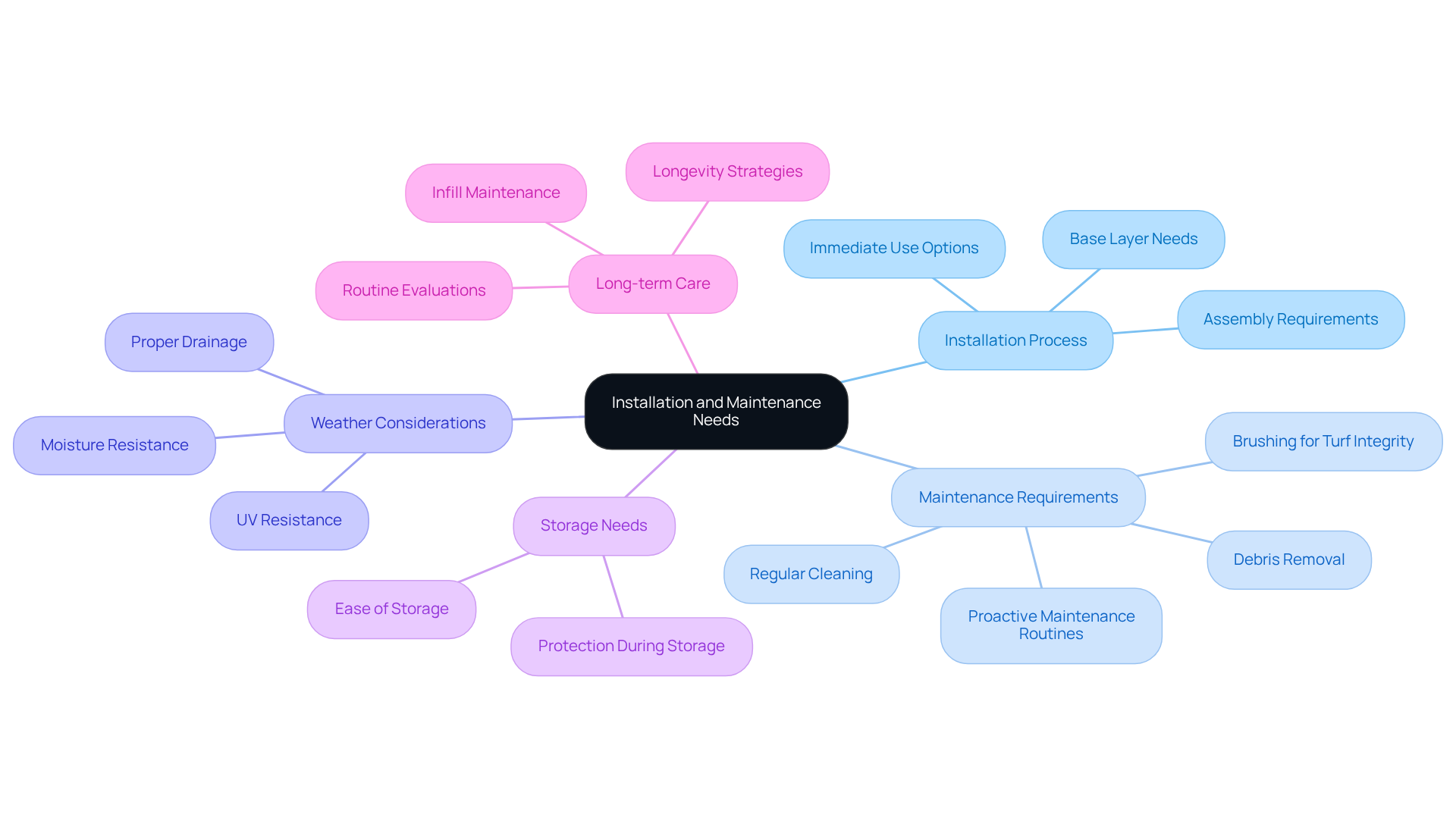 The central node represents the overall theme, while the branches show different factors to consider. Each sub-branch provides specific details or actions related to that factor, helping you understand the complete picture of what to evaluate.