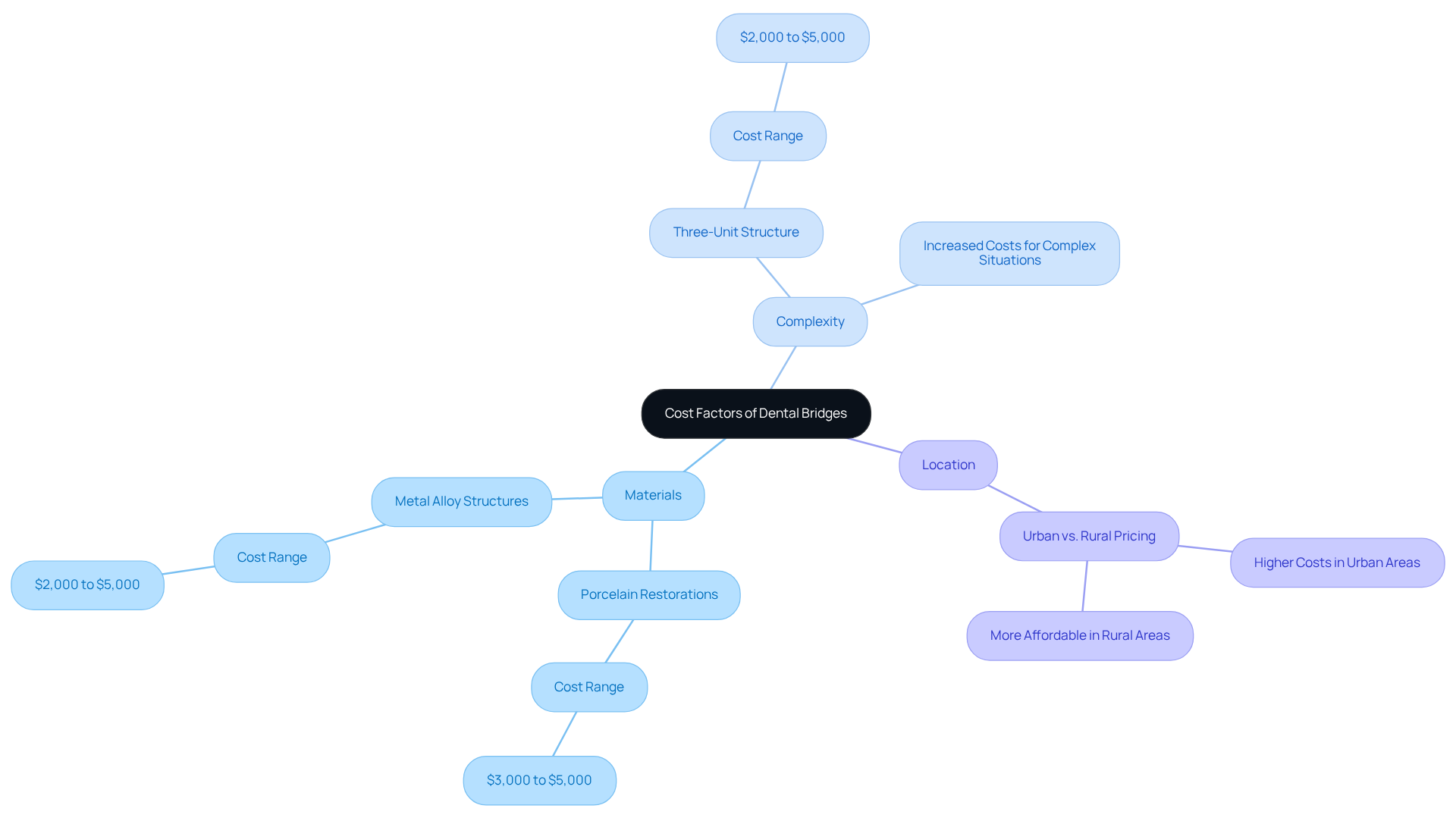 This mindmap shows the different factors that affect the cost of dental bridges. Start at the center with 'Cost Factors of Dental Bridges', then explore each branch to see how materials, complexity, and location influence pricing. Each sub-branch provides specific details to help you understand what to expect.