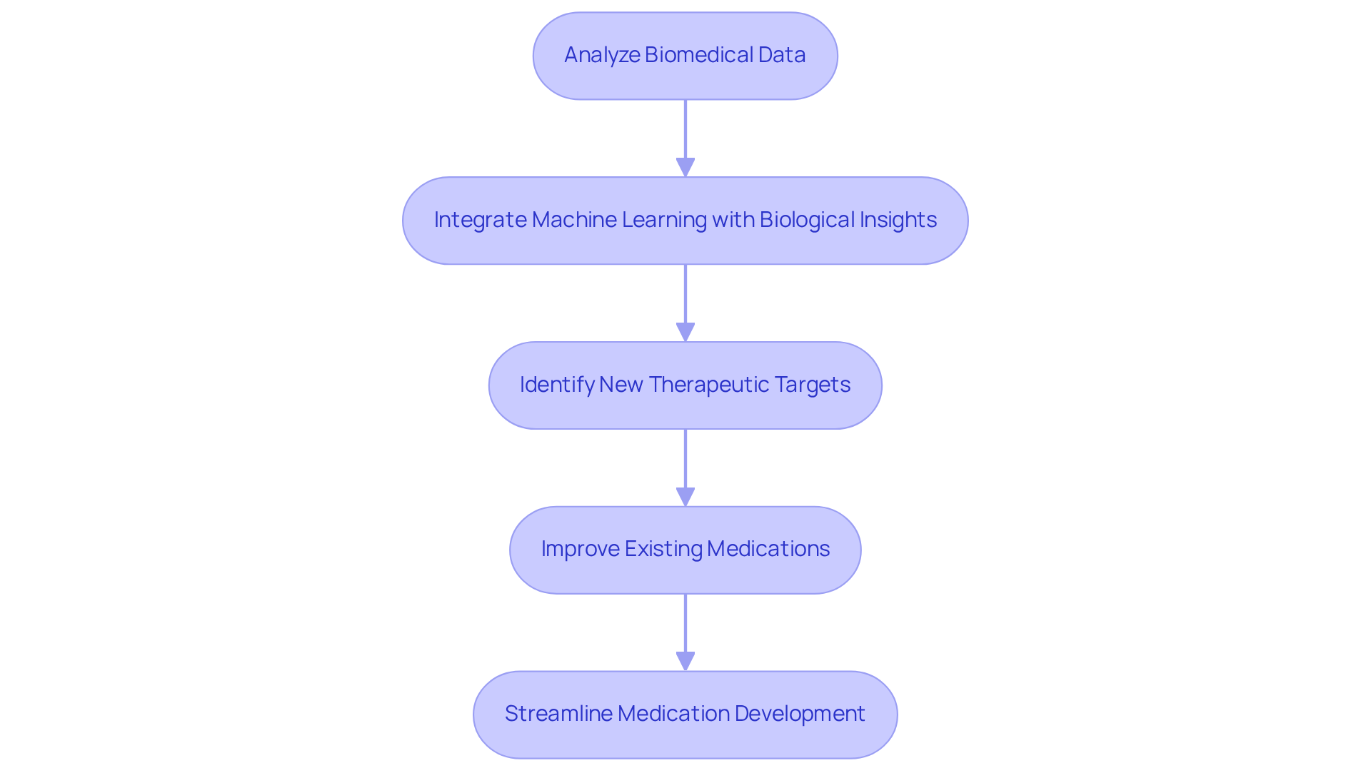 Each box shows a step in the process of discovering new biologics. Follow the arrows to see how each step builds on the previous one, leading to better medication development.