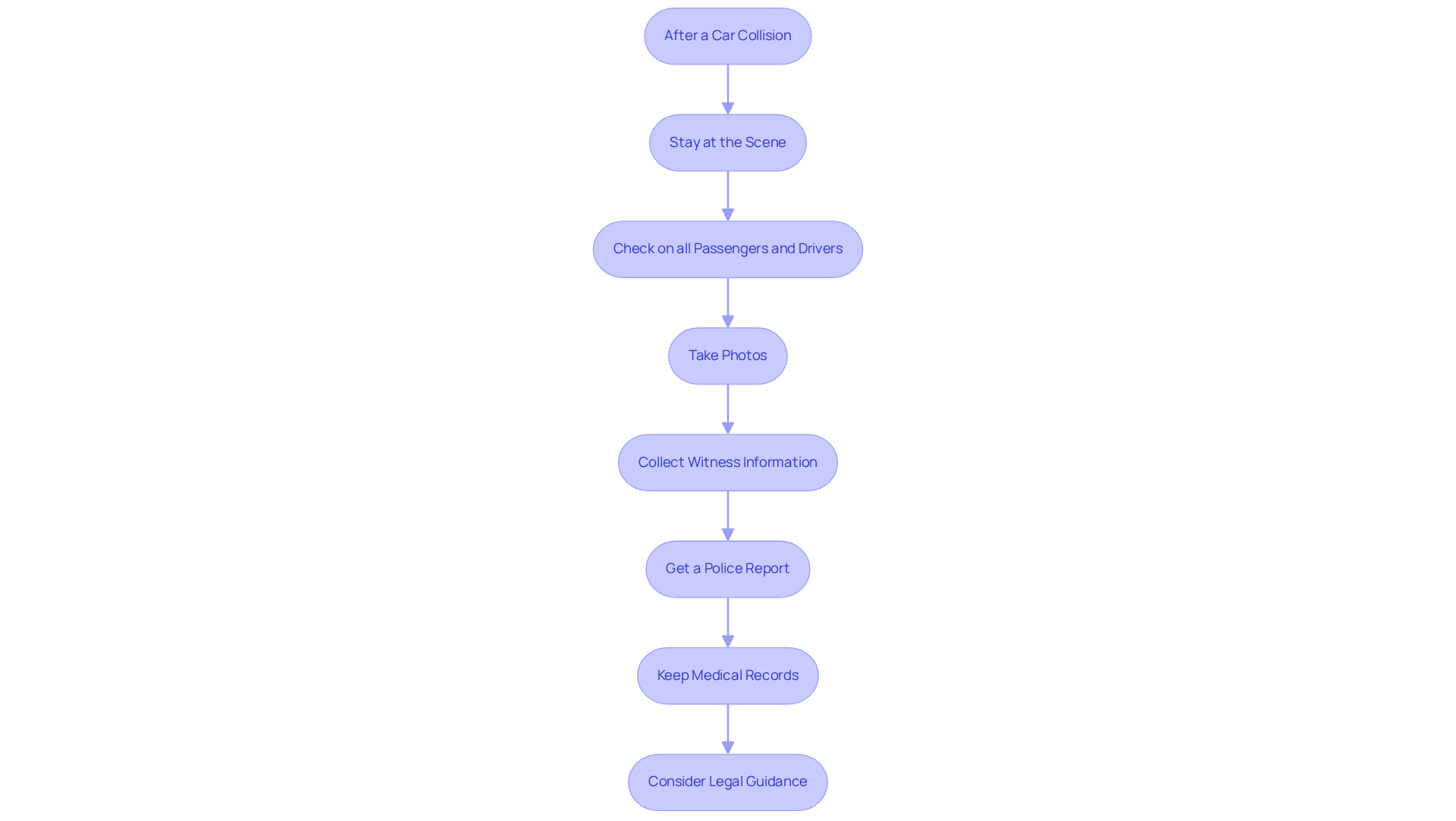 This flowchart guides you through the essential steps to take after a car accident. Follow the arrows from the top to the bottom to ensure you don't miss any important actions that can help you manage the situation effectively. This flowchart guides you through the essential steps to take after a car accident. Follow the arrows from the top to the bottom to ensure you don't miss any important actions that can help you manage the situation effectively.