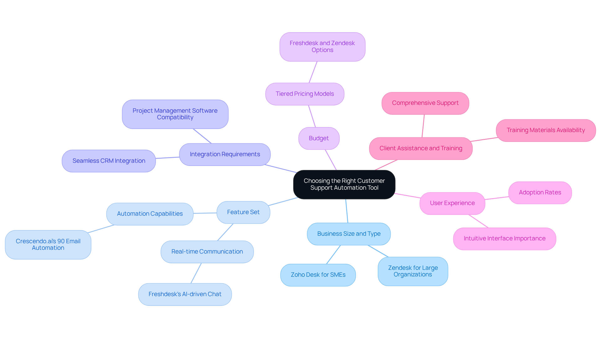 The central node represents the main decision of selecting a tool, while the branches show the important factors to consider. Each branch can be explored for more details, helping you understand what to prioritize in your selection process. The central node represents the main decision of selecting a tool, while the branches show the important factors to consider. Each branch can be explored for more details, helping you understand what to prioritize in your selection process.