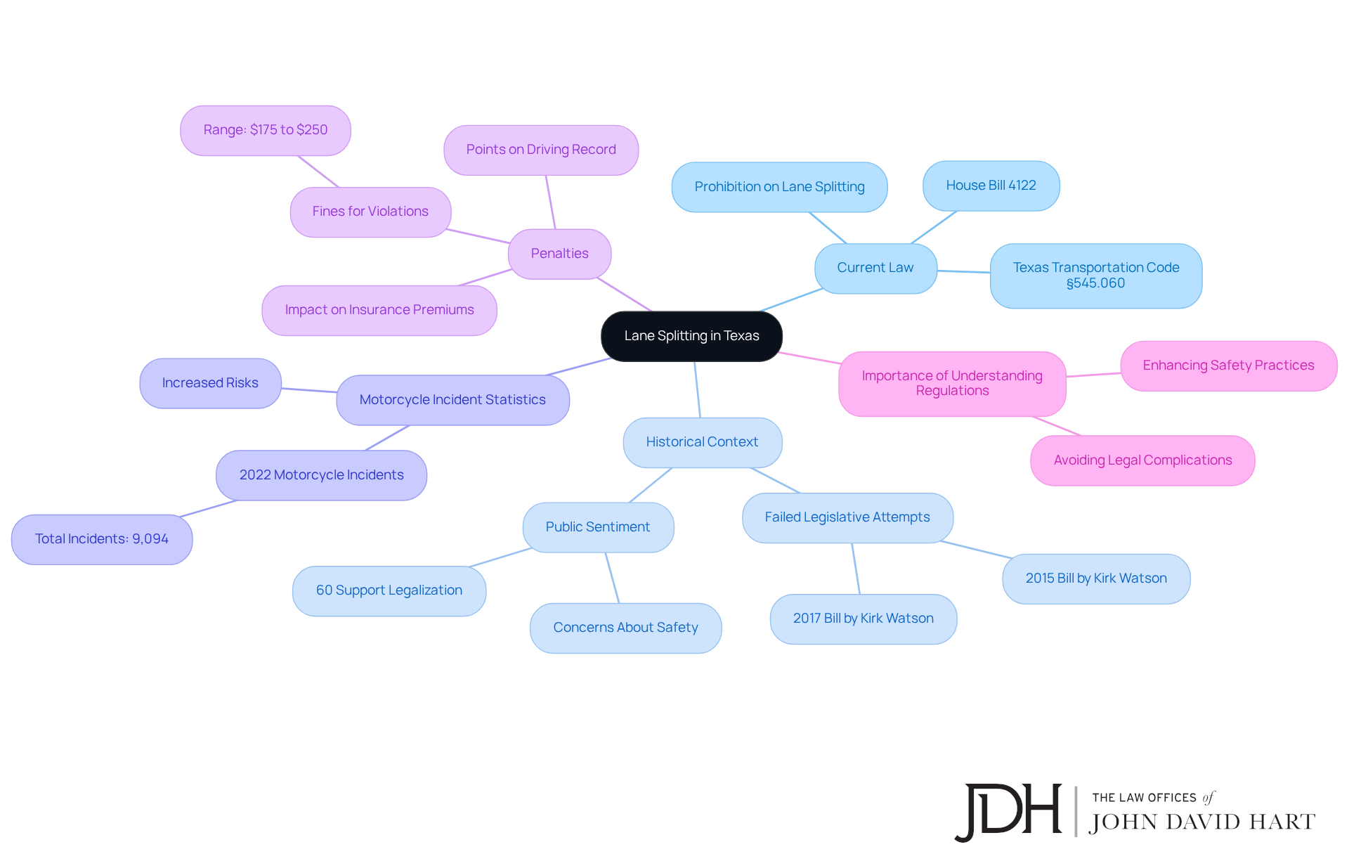 The center node represents the overall topic, while branches detail specific aspects of lane splitting laws, including current regulations, historical attempts to change the law, statistics on motorcycle incidents, penalties for violations, and the importance of being informed about these regulations.