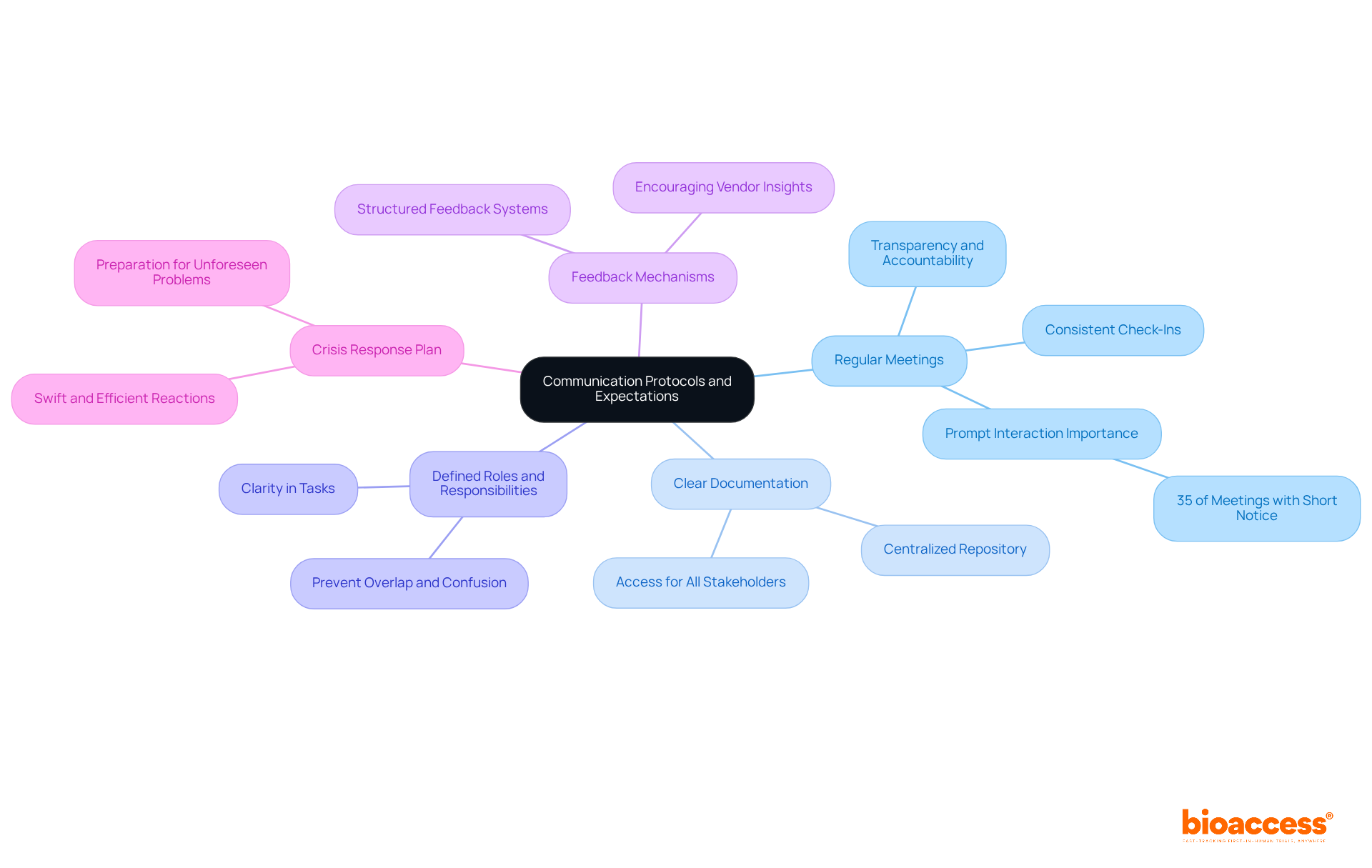 The central node represents the main theme, while the branches show best practices for effective communication with vendors. Each branch contains specific strategies to enhance collaboration and project success.
