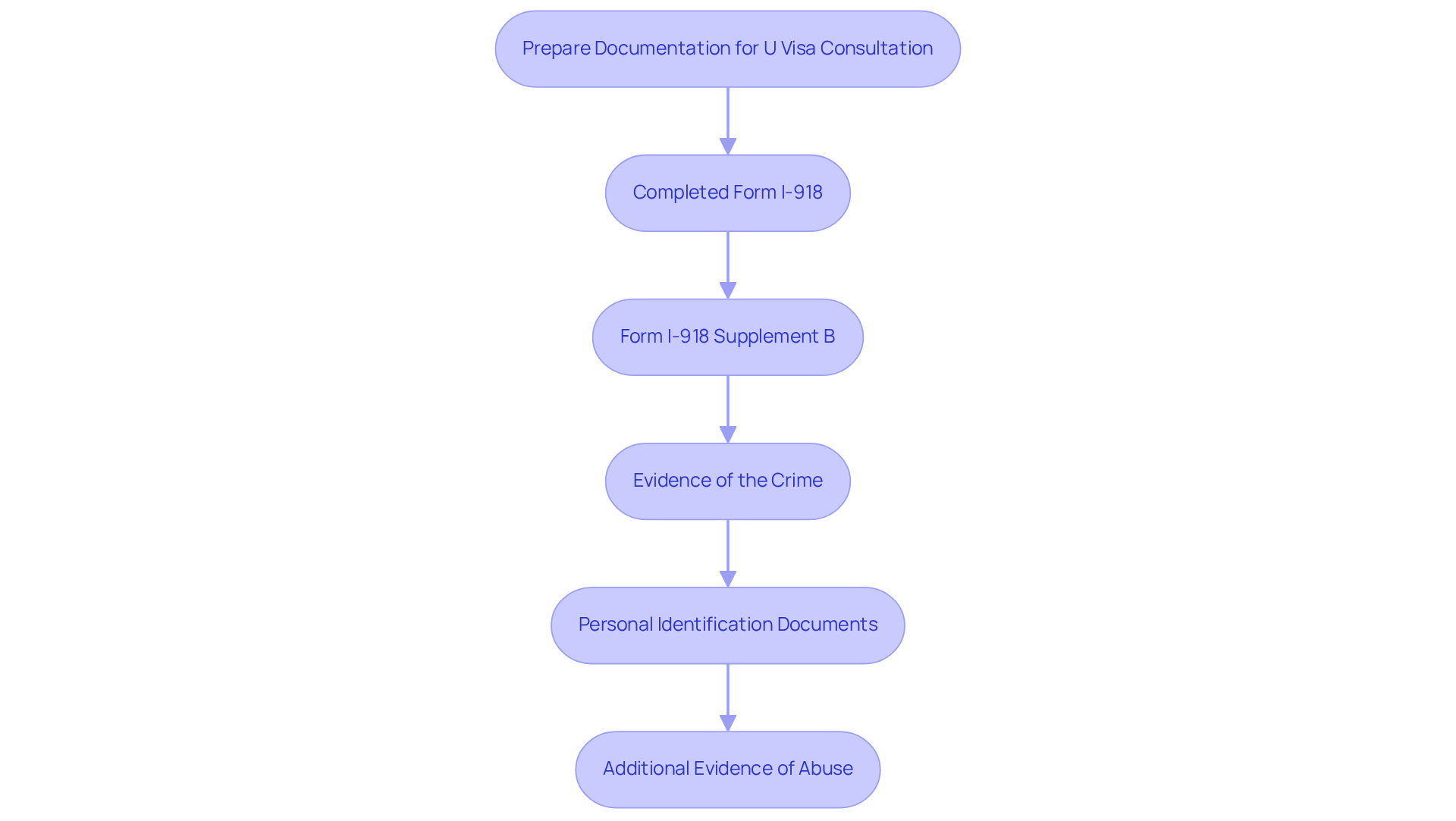This flowchart guides you through the necessary documents for your U Visa consultation. Each box represents a document you need to gather, and the arrows show the order in which to prepare them. Make sure to collect all items to ensure a smooth consultation process.