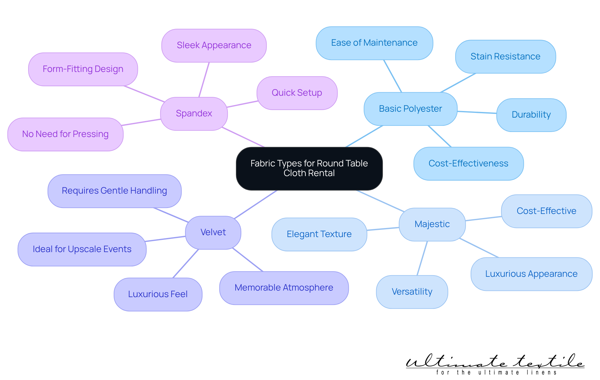 The central node represents the main topic of fabric types. Each branch shows a specific fabric, and the sub-branches provide details about their characteristics and ideal uses. This helps you quickly understand the options available for table linens.