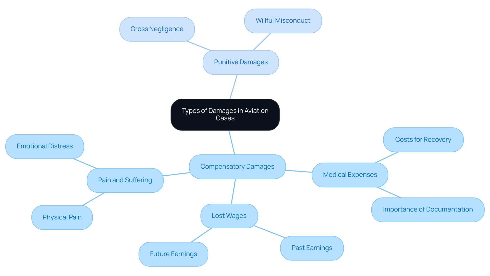 This mindmap starts with the main topic in the center and branches out into different types of damages. Each branch represents a category of damages, and the sub-branches provide specific examples. This layout helps you see how everything is connected and understand the different aspects of damages in aviation cases.
