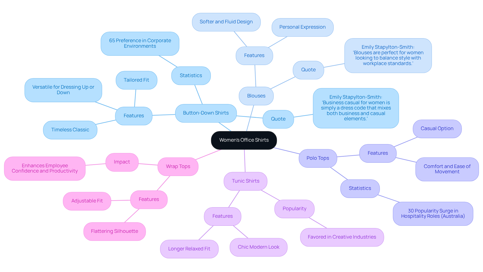 Start at the center with the main topic of women's office shirts, then explore each style by following the branches. Each branch provides insights into the features and popularity of that style, helping you understand how they fit into different professional environments.