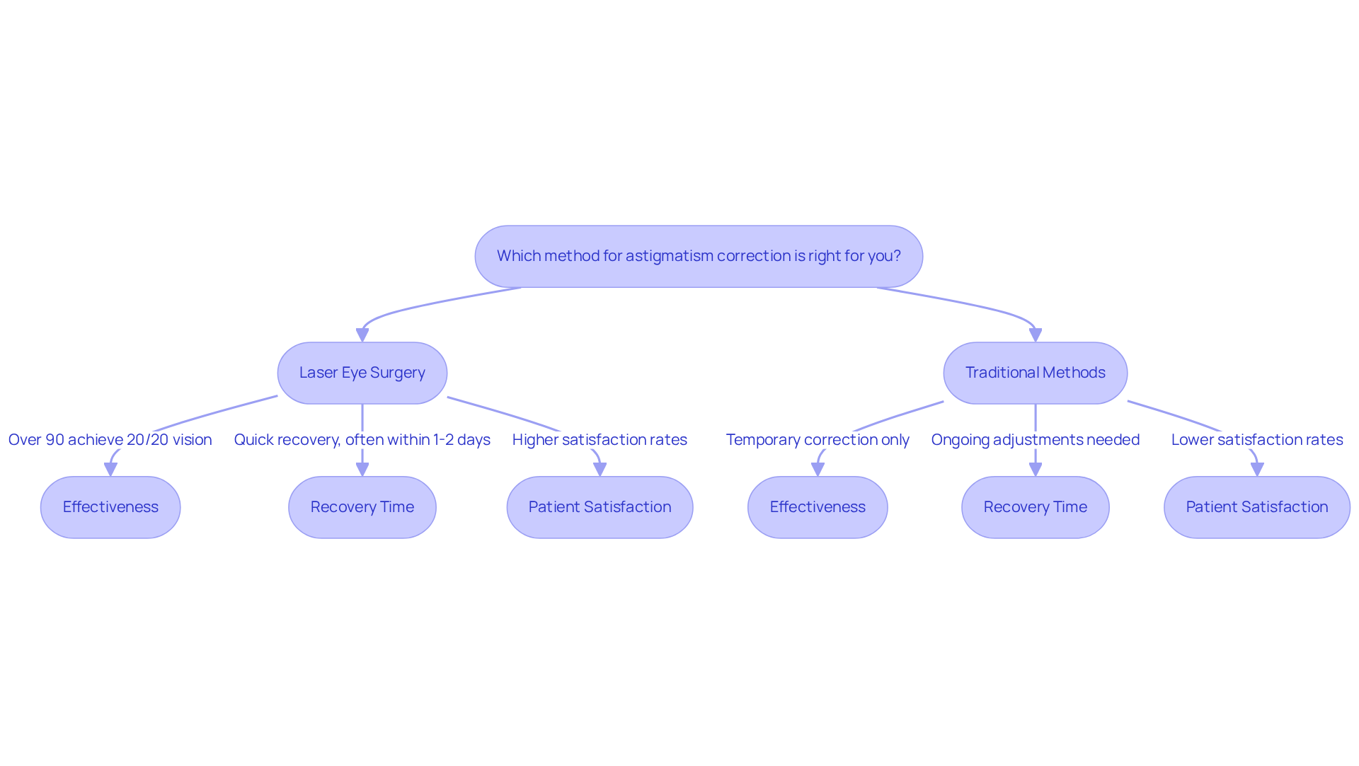 This flowchart helps you navigate the options for correcting astigmatism. Start at the top and follow the branches to see how laser eye surgery compares to traditional methods in terms of effectiveness, recovery time, and patient satisfaction. Each section highlights key points to consider when making your choice. This flowchart helps you navigate the options for correcting astigmatism. Start at the top and follow the branches to see how laser eye surgery compares to traditional methods in terms of effectiveness, recovery time, and patient satisfaction. Each section highlights key points to consider when making your choice.