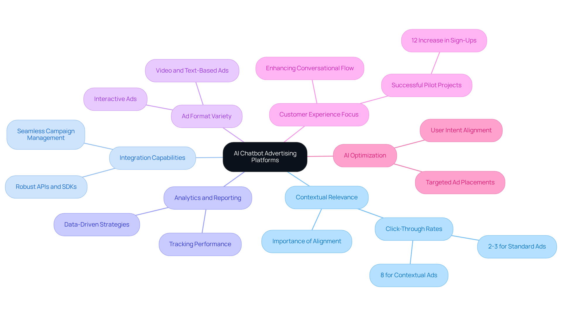 The central node represents the main topic, while each branch highlights a key feature. Sub-branches provide additional details or examples, helping you understand how each feature contributes to effective advertising.