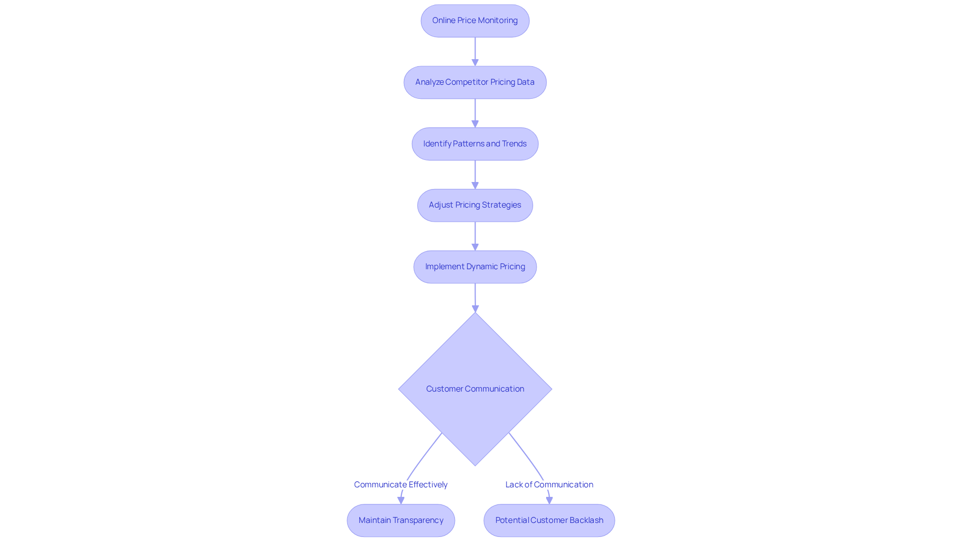 Follow the arrows to see how each step connects in the process of using price monitoring to adjust pricing strategies. Each box represents a key action or decision that businesses should take to remain competitive.