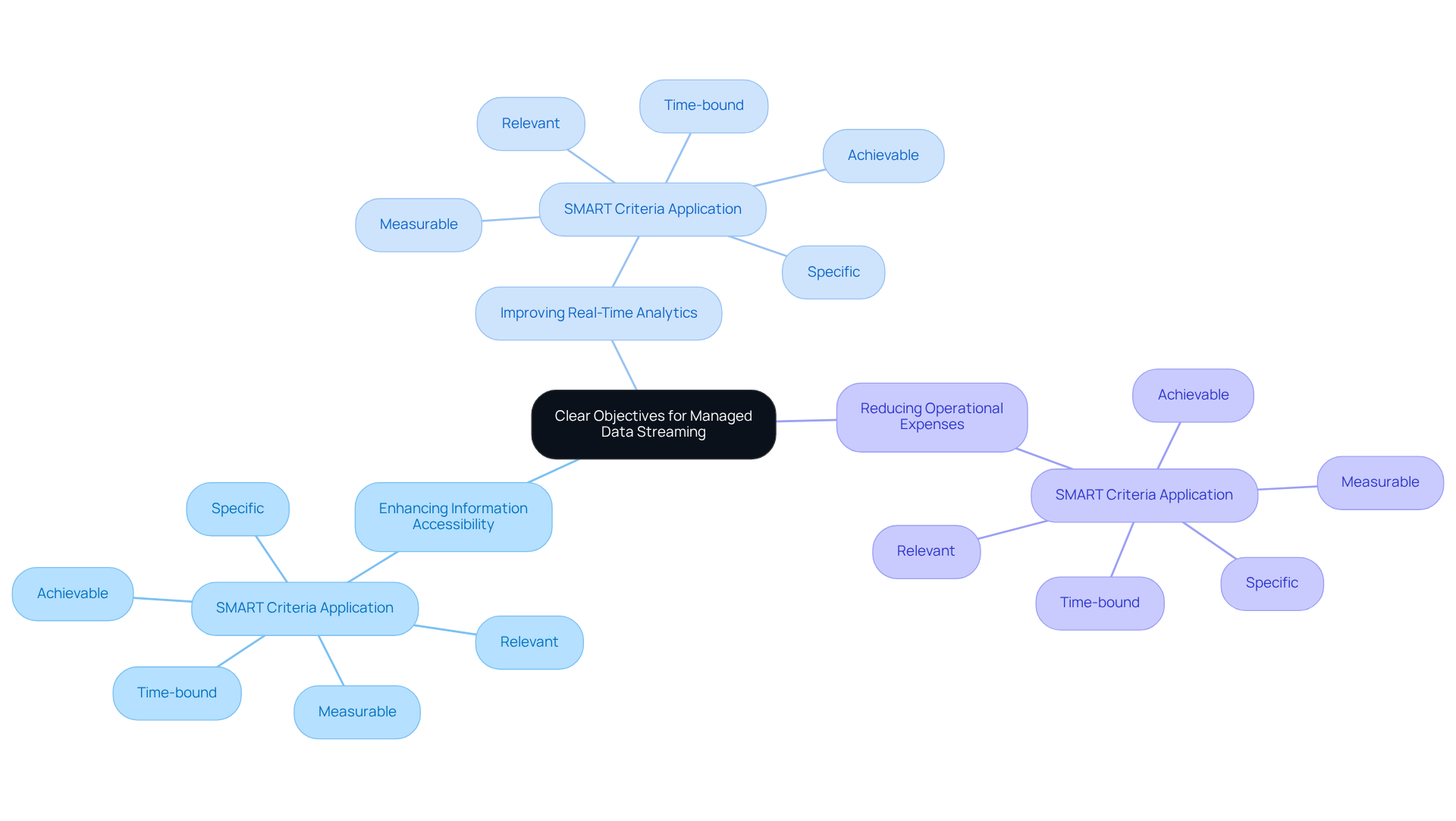 The center represents the main goal of establishing clear objectives. Each branch shows a key focus area, and the sub-branches illustrate how SMART criteria can be applied to achieve those objectives.