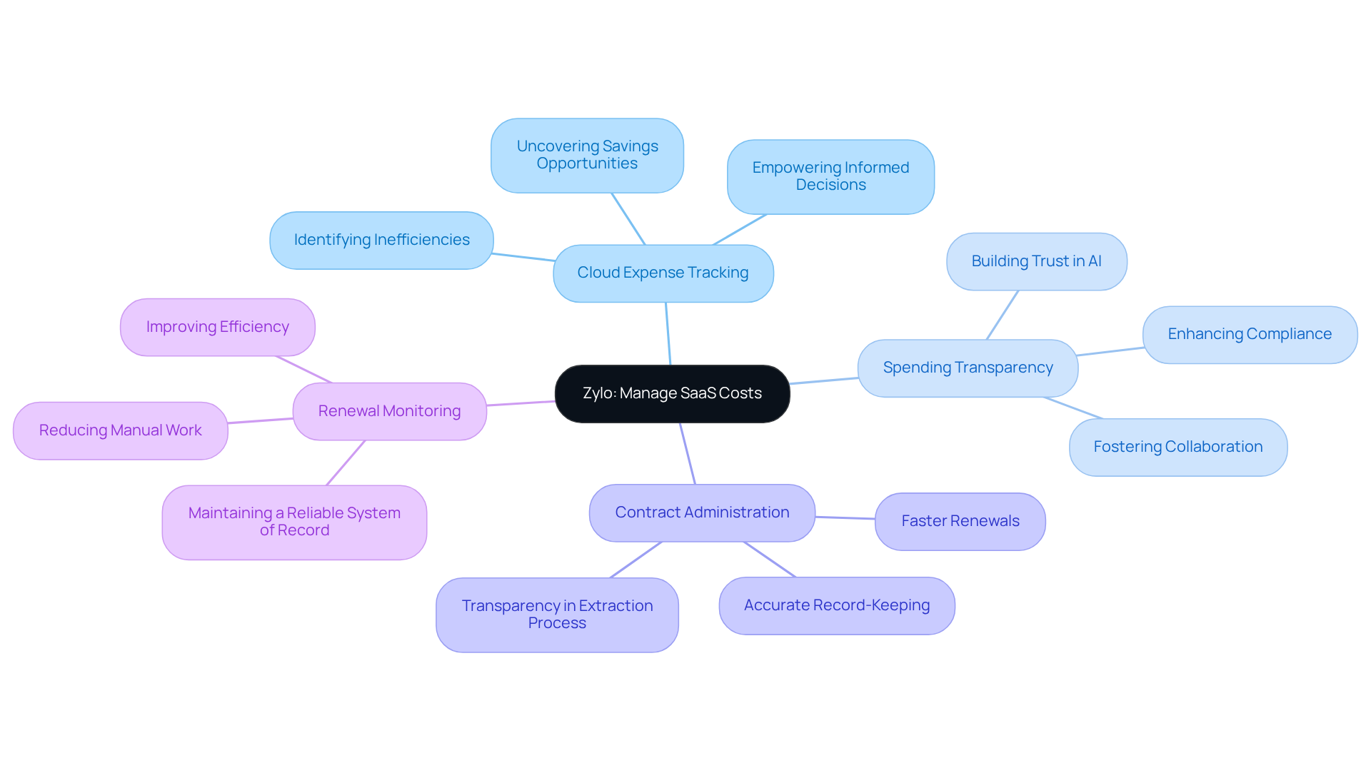 The central node represents Zylo's role, while the branches show key features and their benefits. Follow the branches to see how each feature contributes to effective SaaS management.