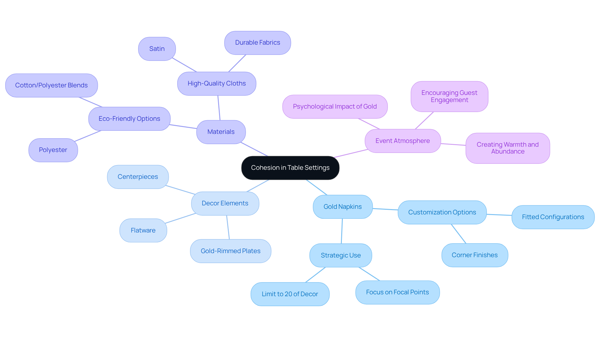 The central idea is about creating a cohesive table setting. Each branch represents a key component that contributes to the overall aesthetic, showing how they all connect to enhance the dining experience.