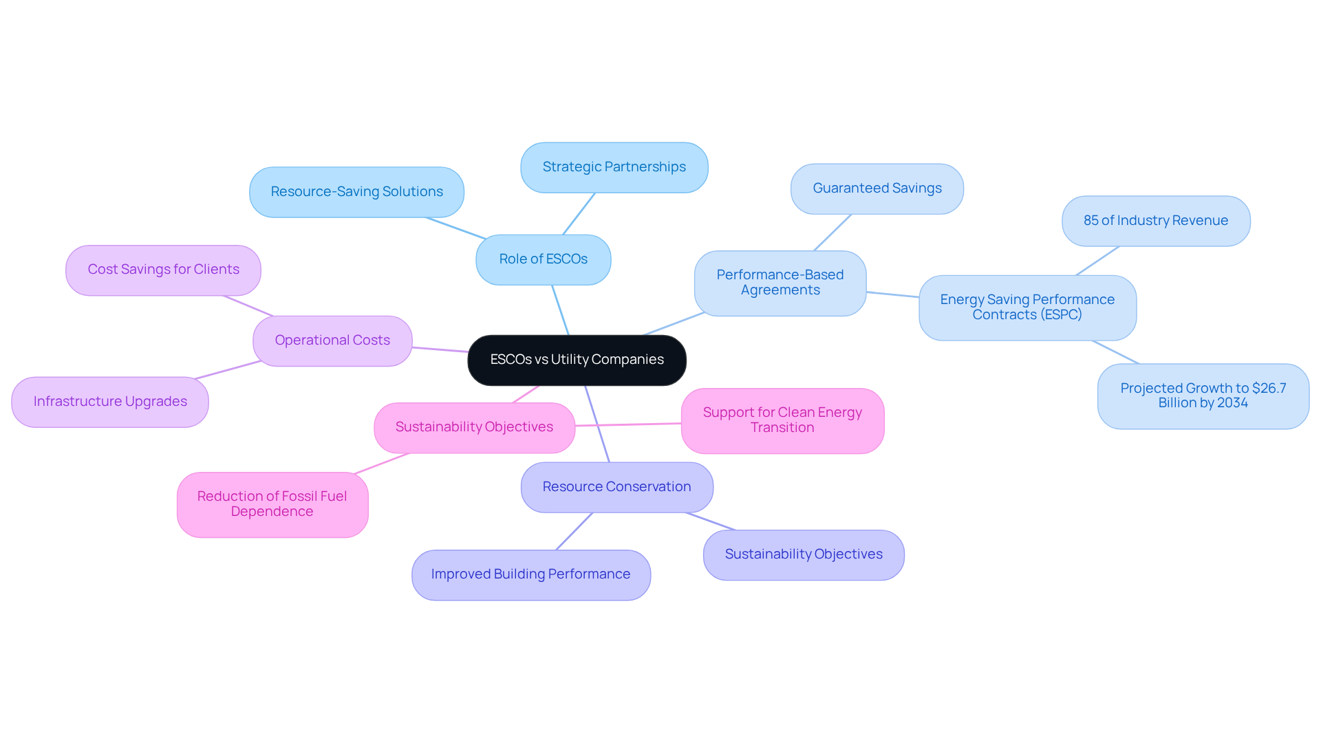 The central node represents the main topic, while the branches illustrate the various aspects and benefits of ESCOs compared to utility companies. Follow the branches to explore how they contribute to resource efficiency and sustainability.