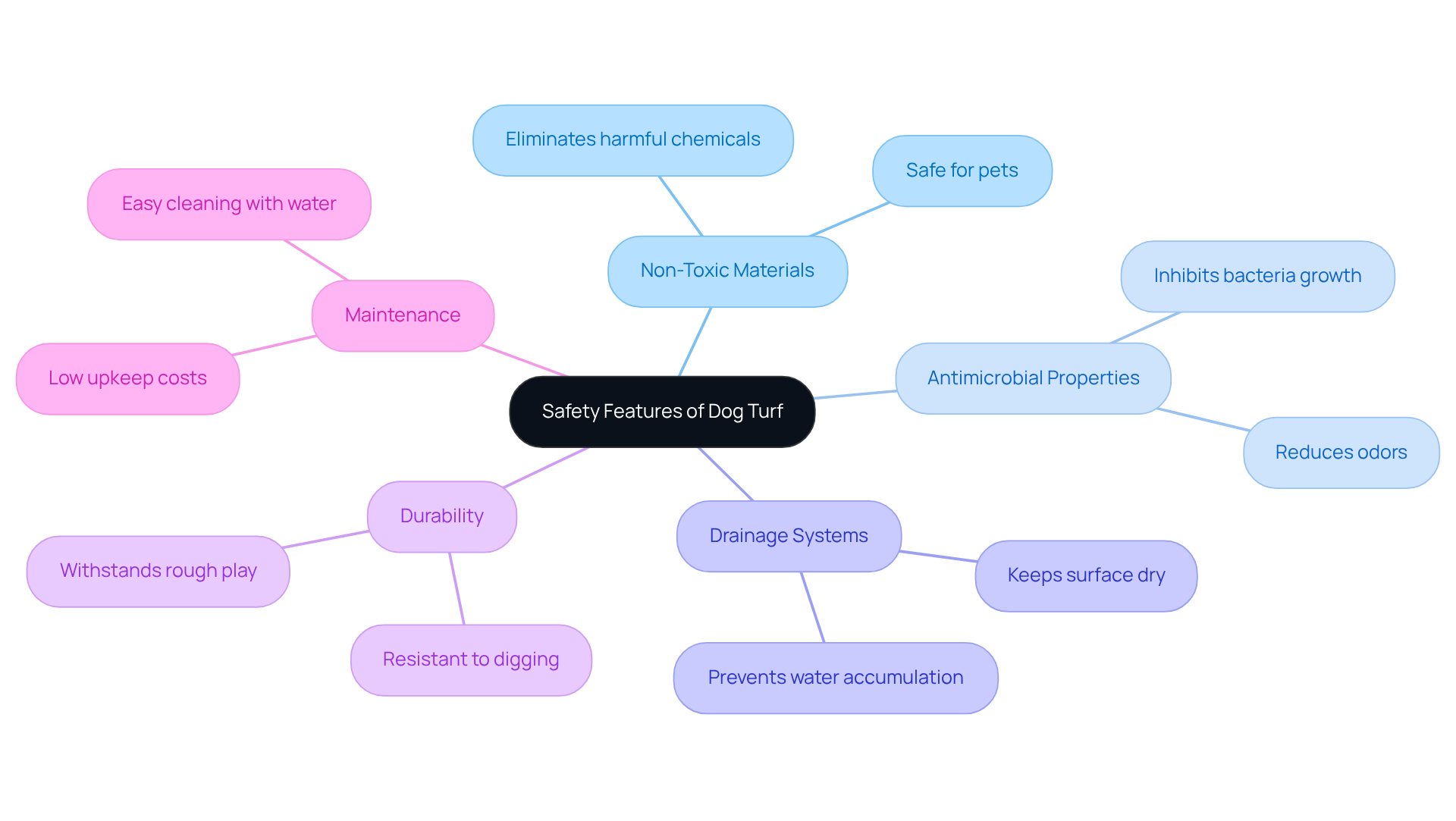 The central node represents the overall safety of dog turf, while the branches show specific features that contribute to this safety. Each color-coded branch highlights a different aspect, making it easy to understand how they all connect to keep your pet safe.