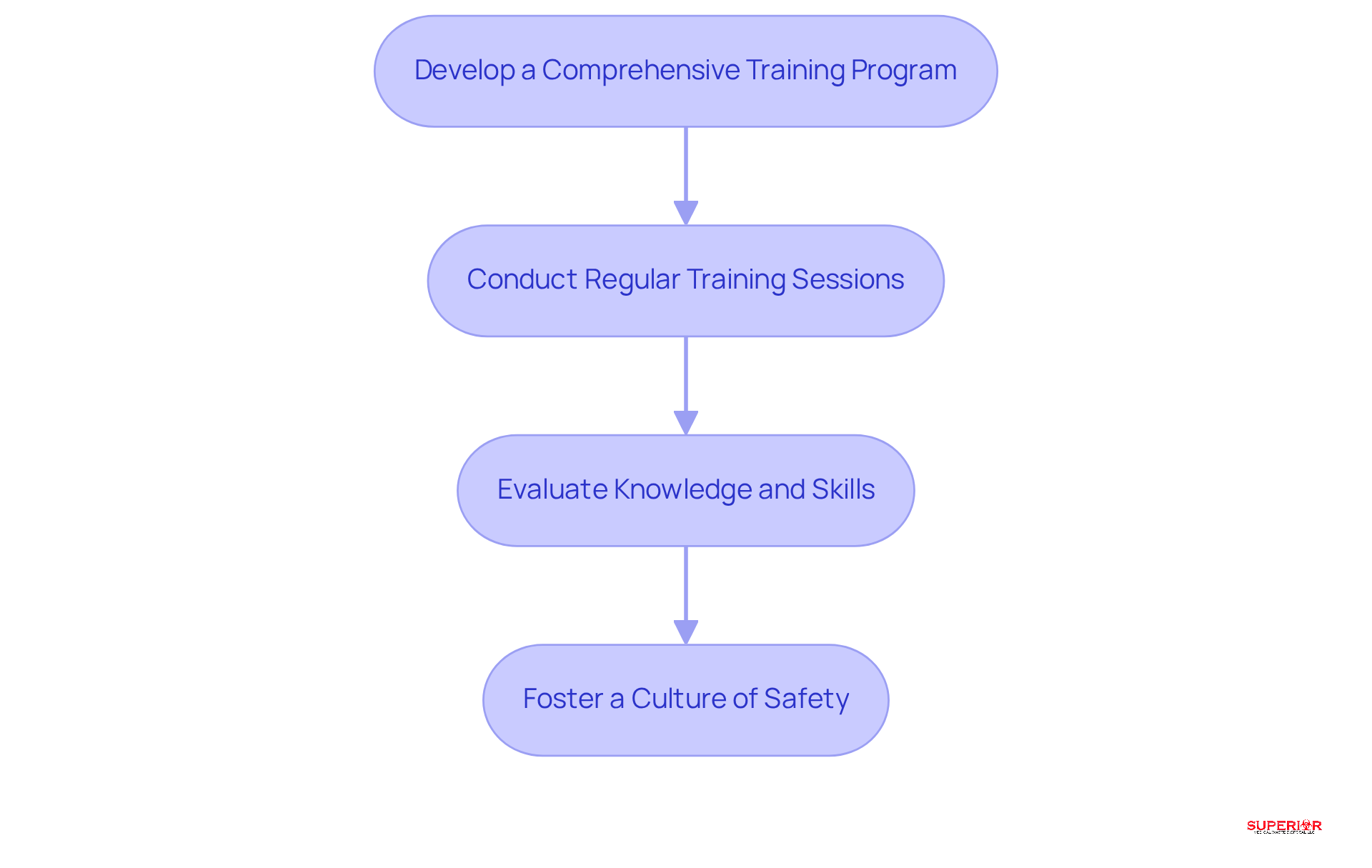 Each box represents a crucial step in the training process. Follow the arrows to see how each step builds on the previous one, leading to a comprehensive approach to waste management education.