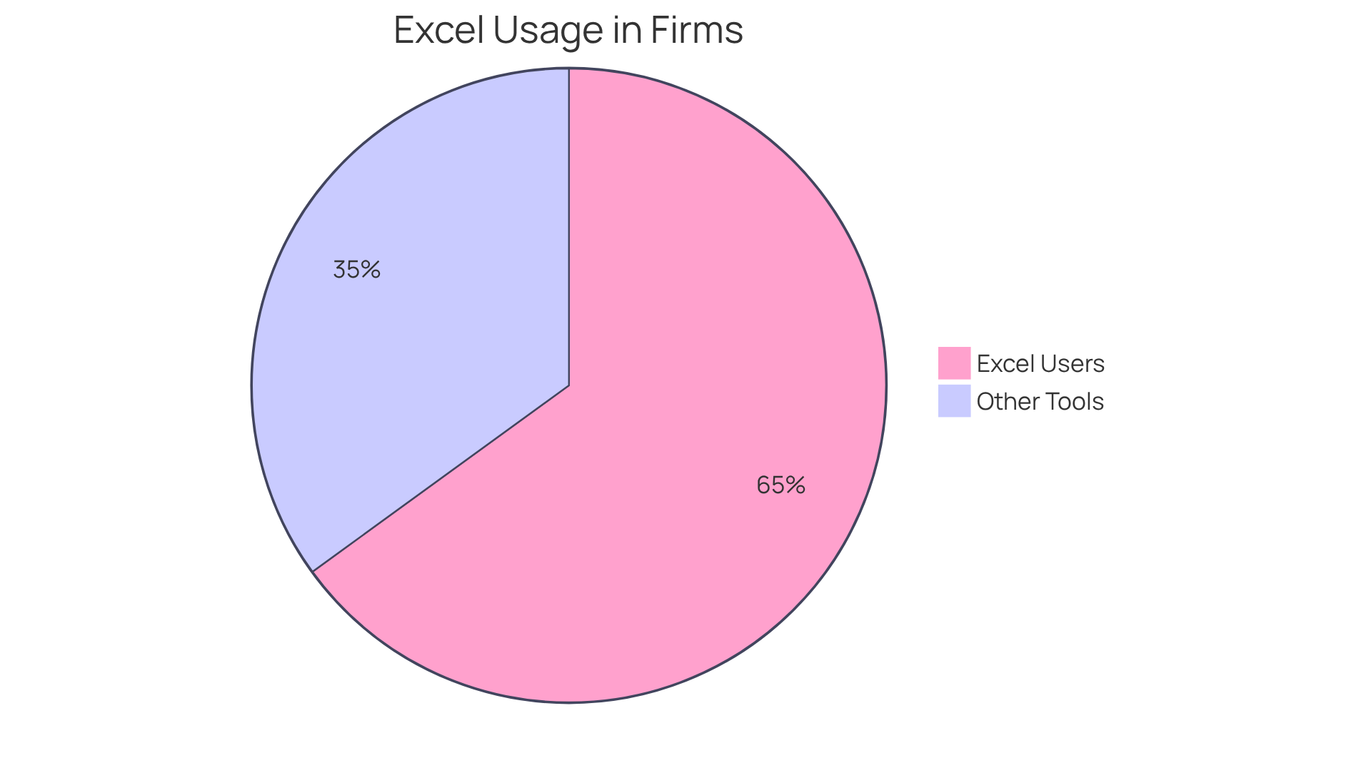 The blue slice shows the percentage of small firms using Excel for data analysis, while the gray slice represents those using other tools. This visual helps you see how popular Excel is among small tech companies. The blue slice shows the percentage of small firms using Excel for data analysis, while the gray slice represents those using other tools. This visual helps you see how popular Excel is among small tech companies.