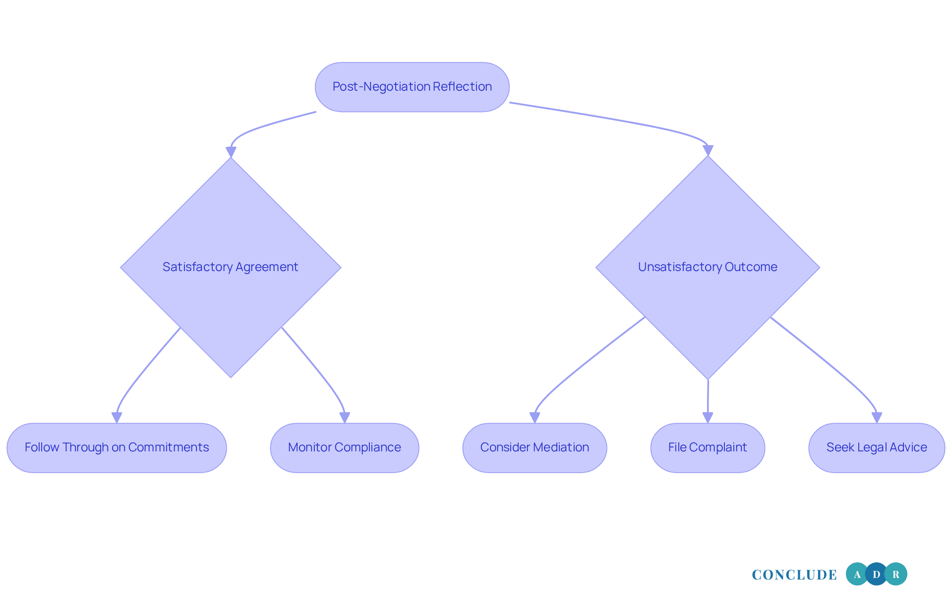 This flowchart guides you through what to do after a negotiation. If the outcome is satisfactory, follow the steps to ensure commitments are met. If not, explore other options like mediation or legal advice.