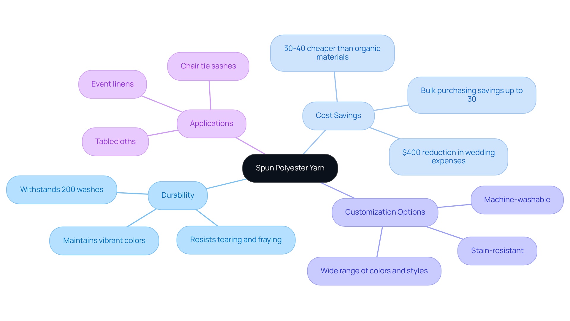 The central node represents spun polyester yarn, while the branches show its key benefits and features. Each branch highlights important aspects, making it easy to see why this material is favored in event planning.