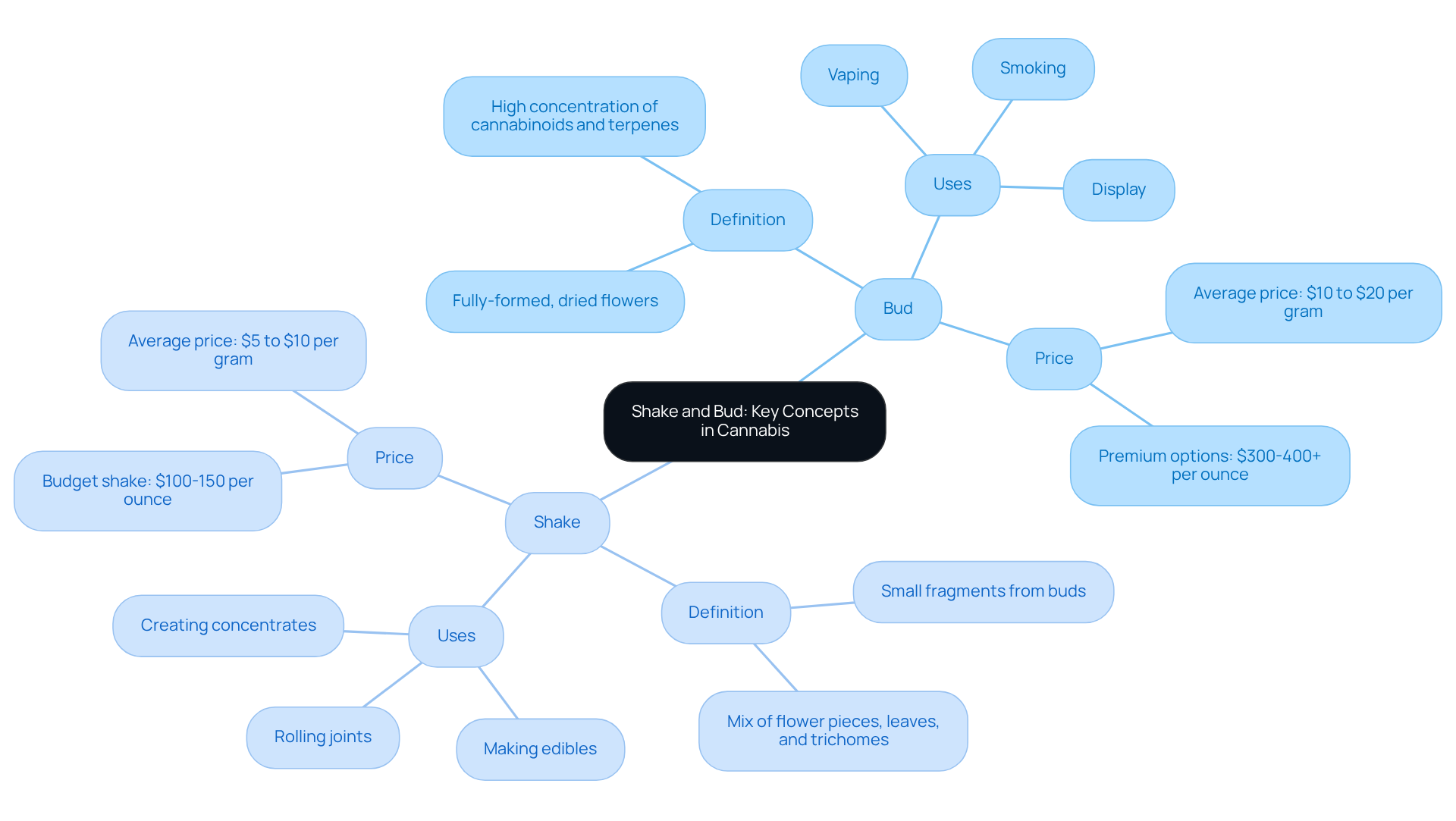 This mindmap helps you explore the key concepts of cannabis. Start at the center with 'Shake and Bud', then follow the branches to learn about each term's definition, uses, and pricing. It's a great way to see how they compare and what makes each unique! This mindmap helps you explore the key concepts of cannabis. Start at the center with 'Shake and Bud', then follow the branches to learn about each term's definition, uses, and pricing. It's a great way to see how they compare and what makes each unique!