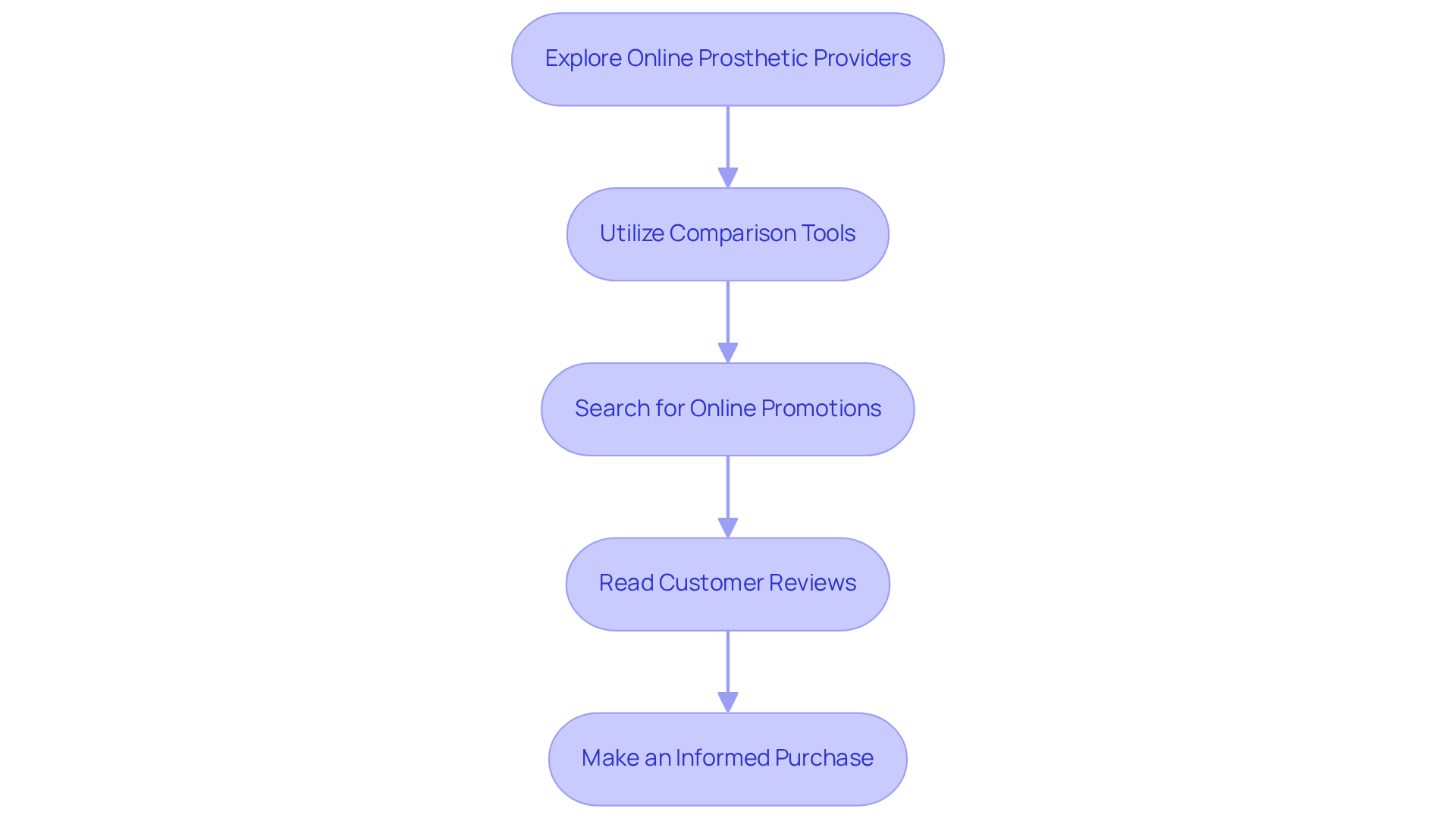 Each box represents a step in the process of finding affordable dentures online. Follow the arrows to see how to navigate through each action, from exploring providers to making a purchase. Each box represents a step in the process of finding affordable dentures online. Follow the arrows to see how to navigate through each action, from exploring providers to making a purchase.