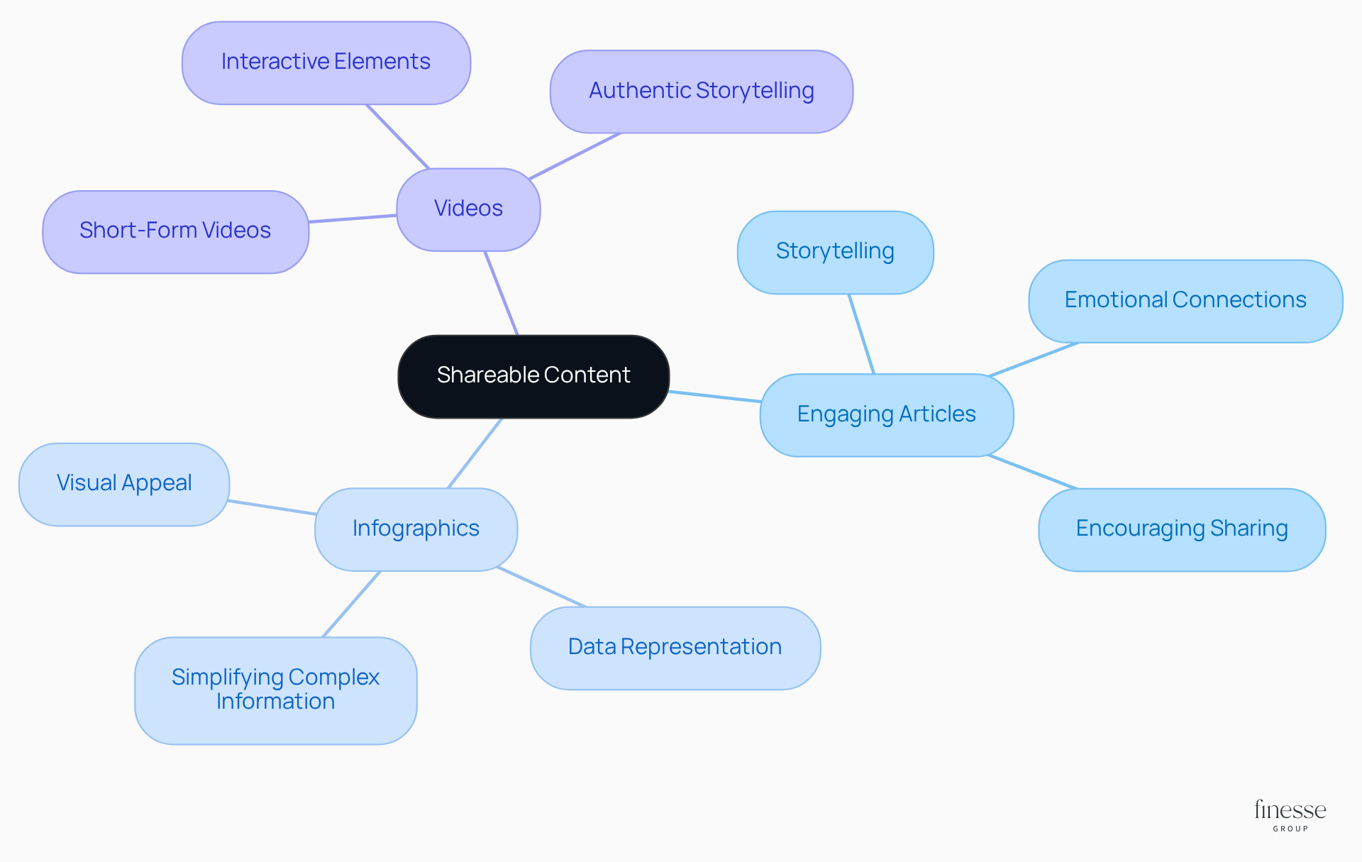 The central idea is about making content that can be shared easily. Each branch represents different types of content and strategies to connect with your audience emotionally.