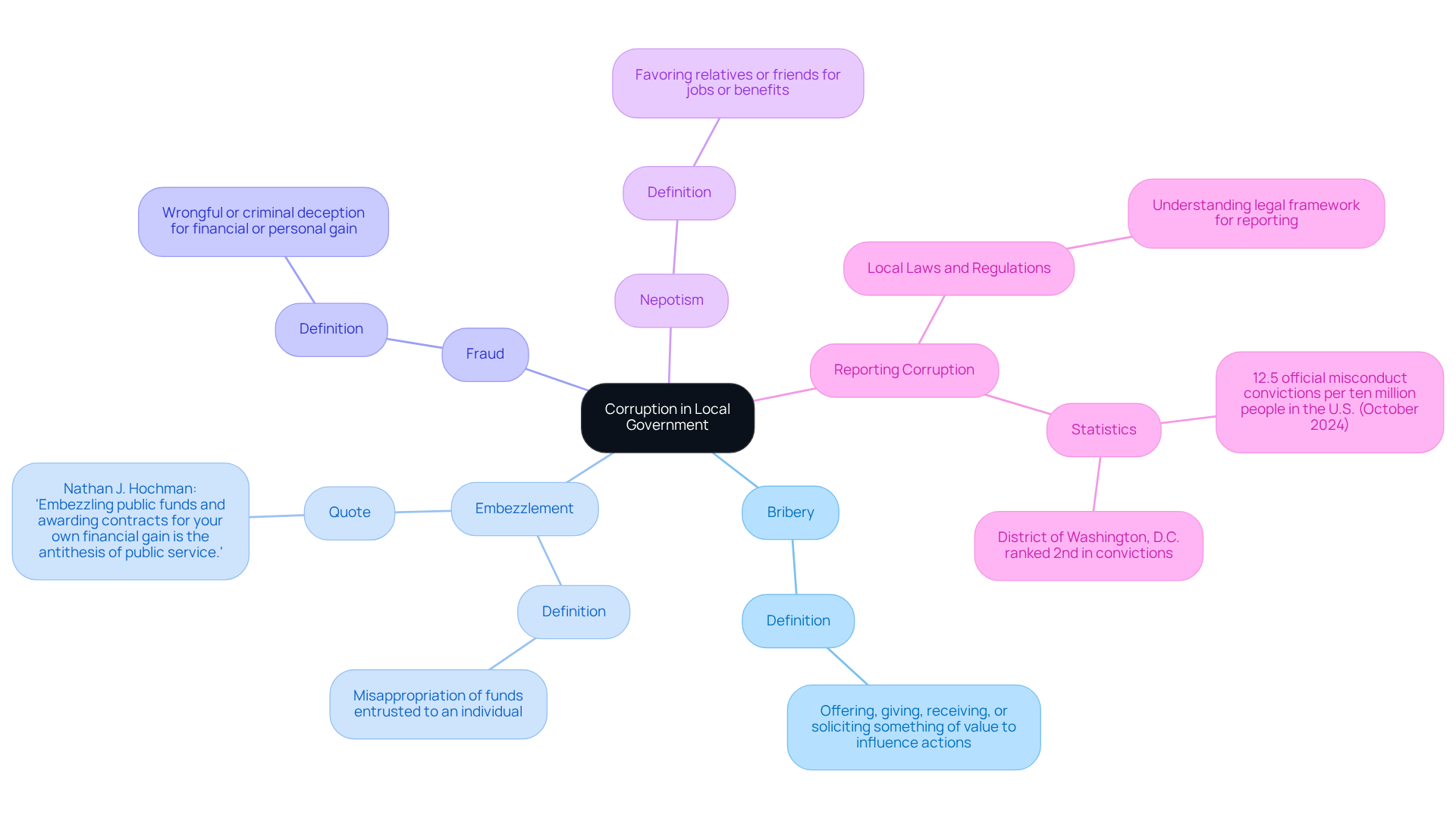 The center represents the main topic of corruption, while the branches show different forms of corruption. Each sub-branch provides definitions and key points to help you understand what each type entails. The center represents the main topic of corruption, while the branches show different forms of corruption. Each sub-branch provides definitions and key points to help you understand what each type entails.