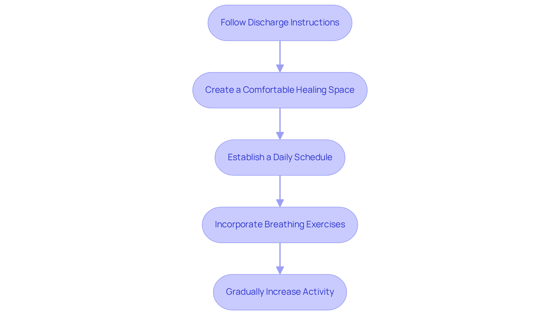 Each box represents an important step in your recovery journey. Follow the arrows to see how each step builds on the previous one, guiding you towards a successful healing process.