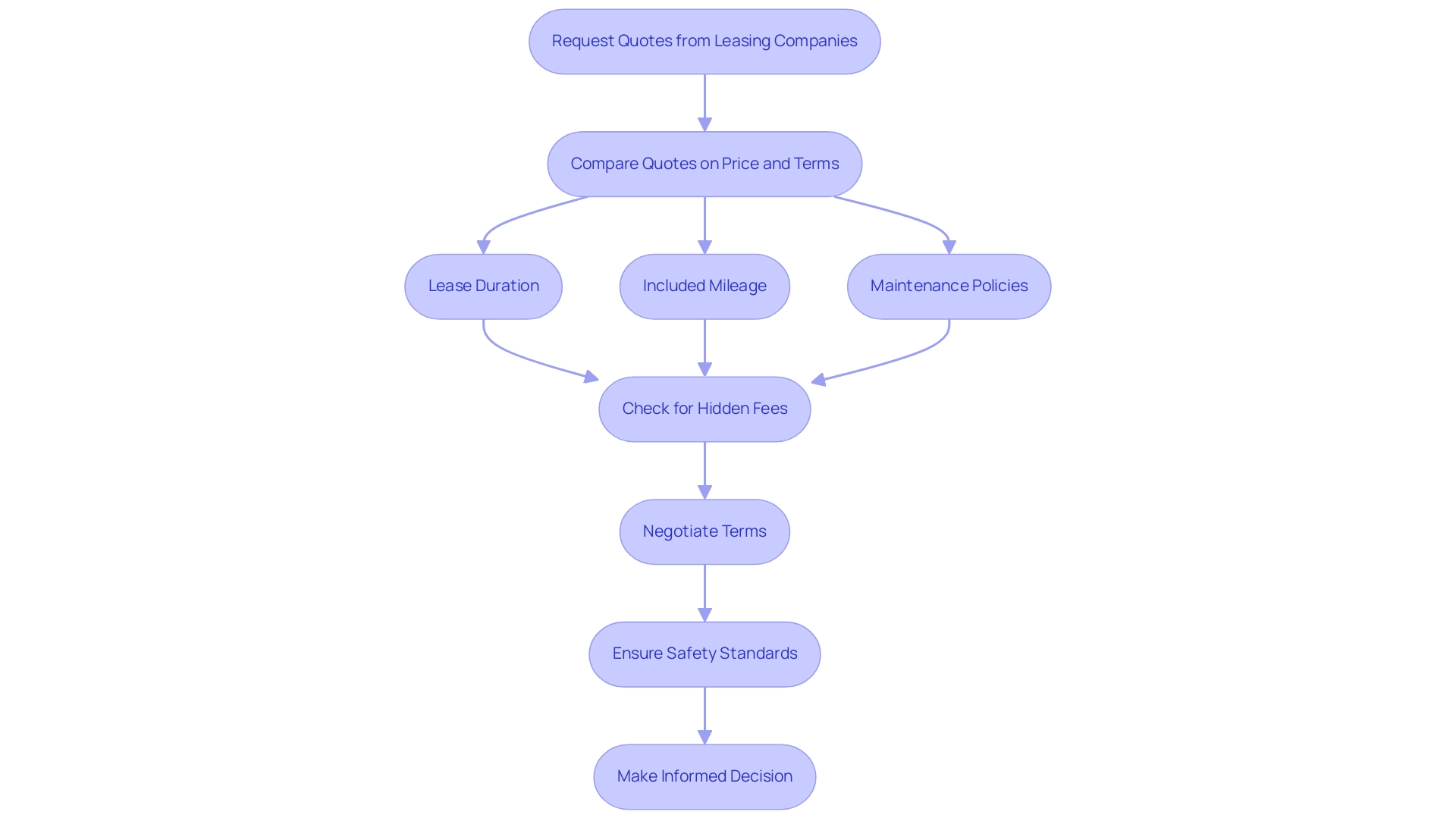 Each box represents a step in the decision-making process, with arrows indicating the sequence of actions to take.