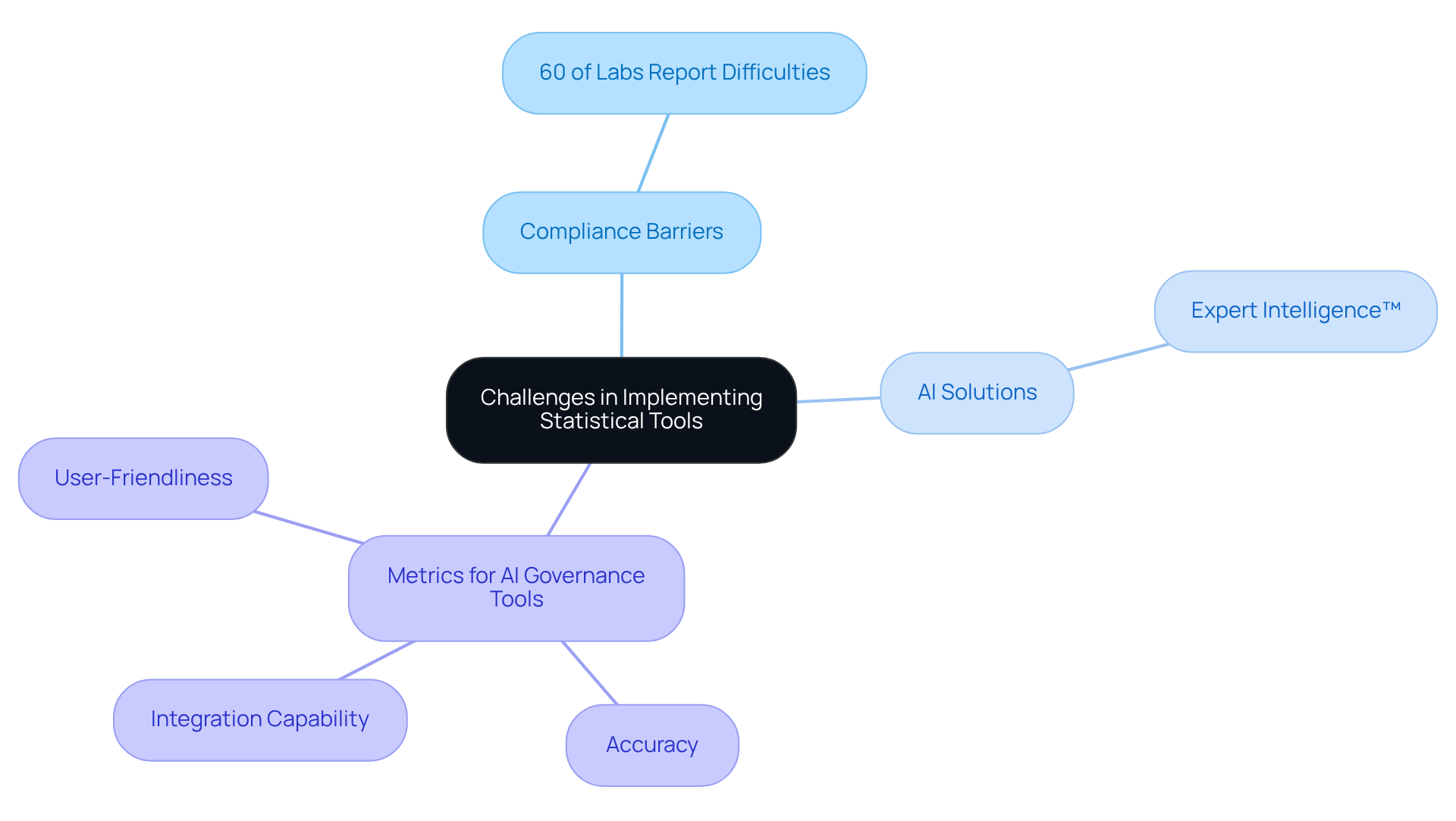 The central node represents the main challenge, while branches show related topics and metrics. Each color-coded branch helps you navigate through the different aspects of compliance and AI solutions.