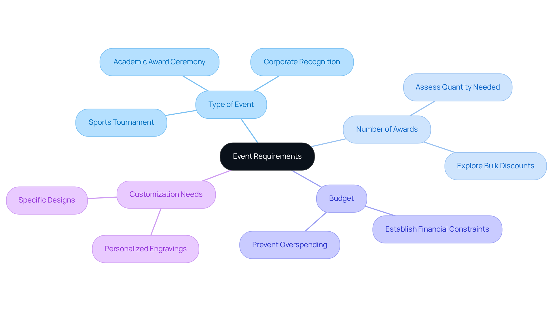 This mindmap helps you visualize the important factors to consider when planning your event. Start at the center with 'Event Requirements' and follow the branches to explore each key area that will guide your decisions.
